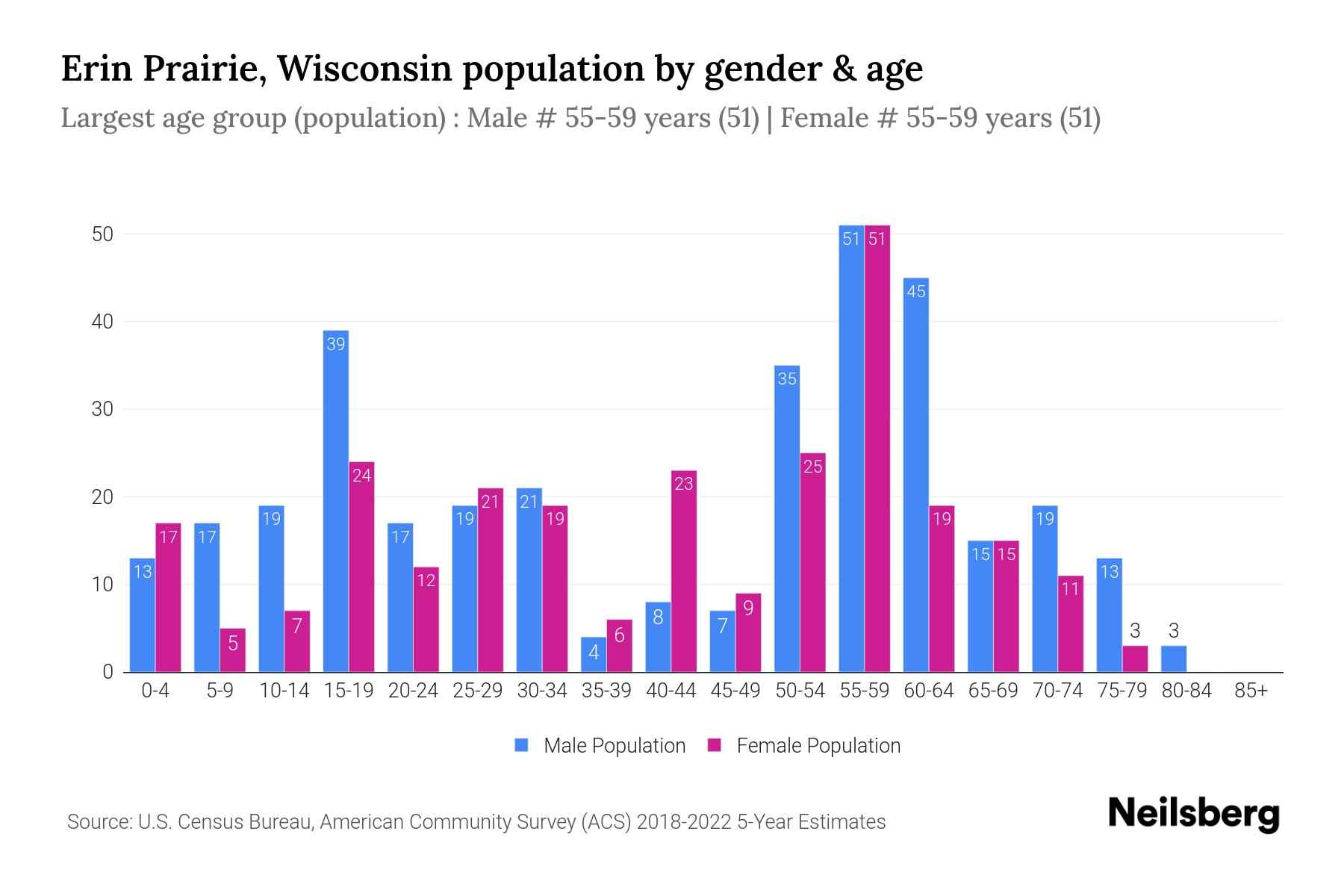 Erin Prairie, Wisconsin Population by Gender - 2024 Update | Neilsberg