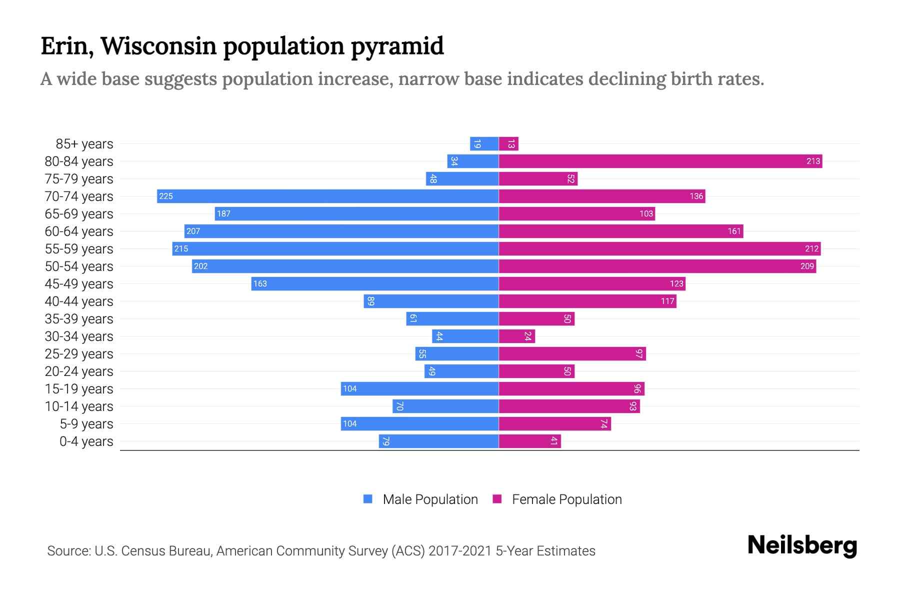Erin, Wisconsin Population by Age - 2023 Erin, Wisconsin Age ...