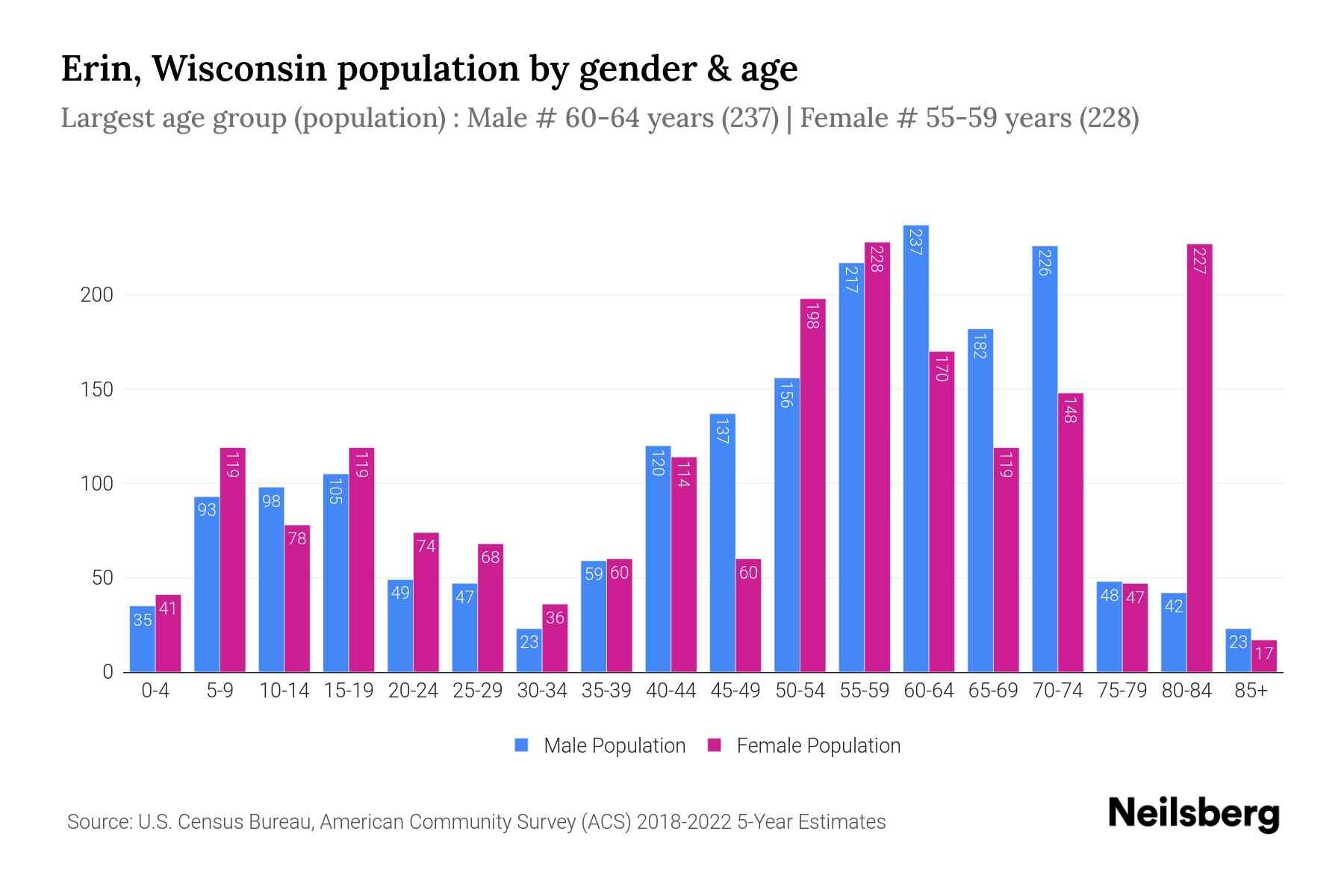 Erin, Wisconsin Population by Gender - 2024 Update | Neilsberg