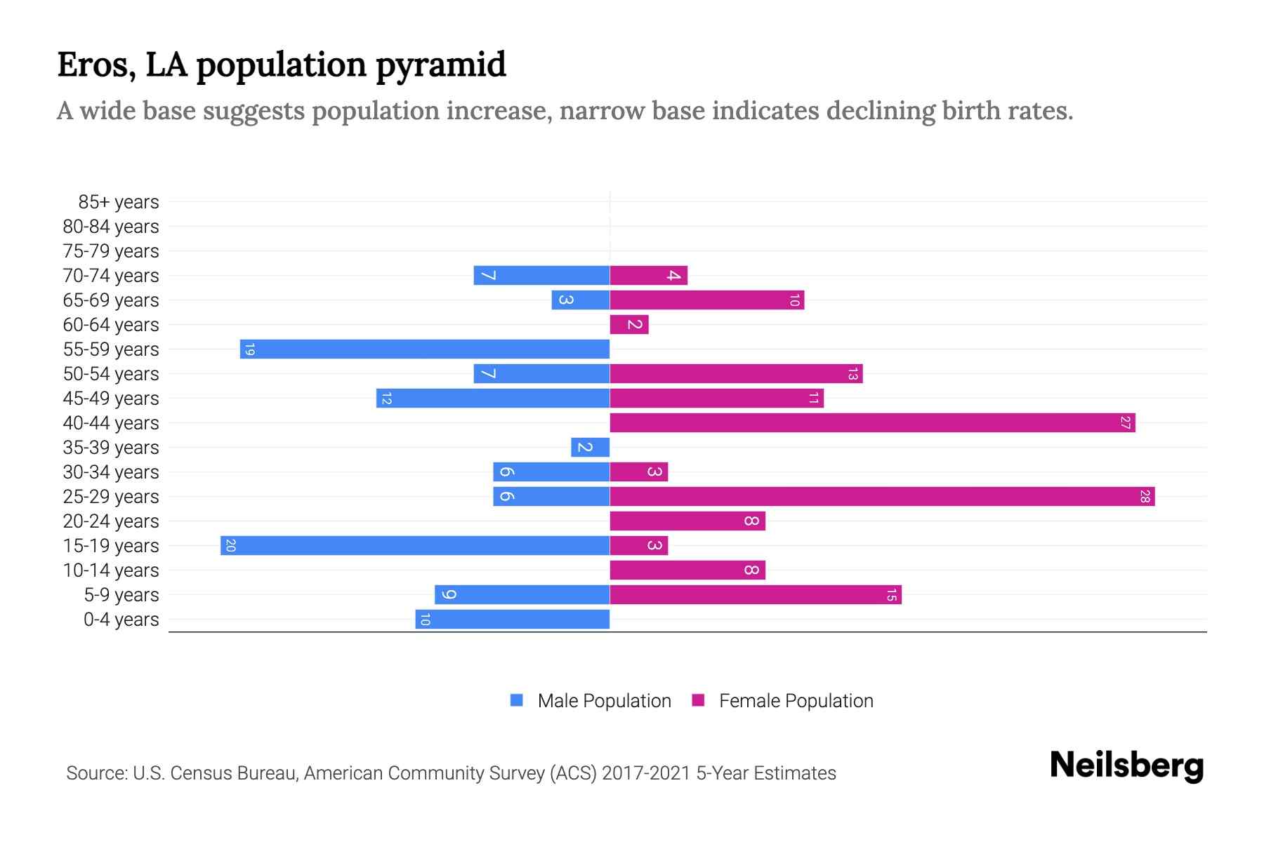 Eros, LA Population by Age - 2023 Eros, LA Age Demographics | Neilsberg