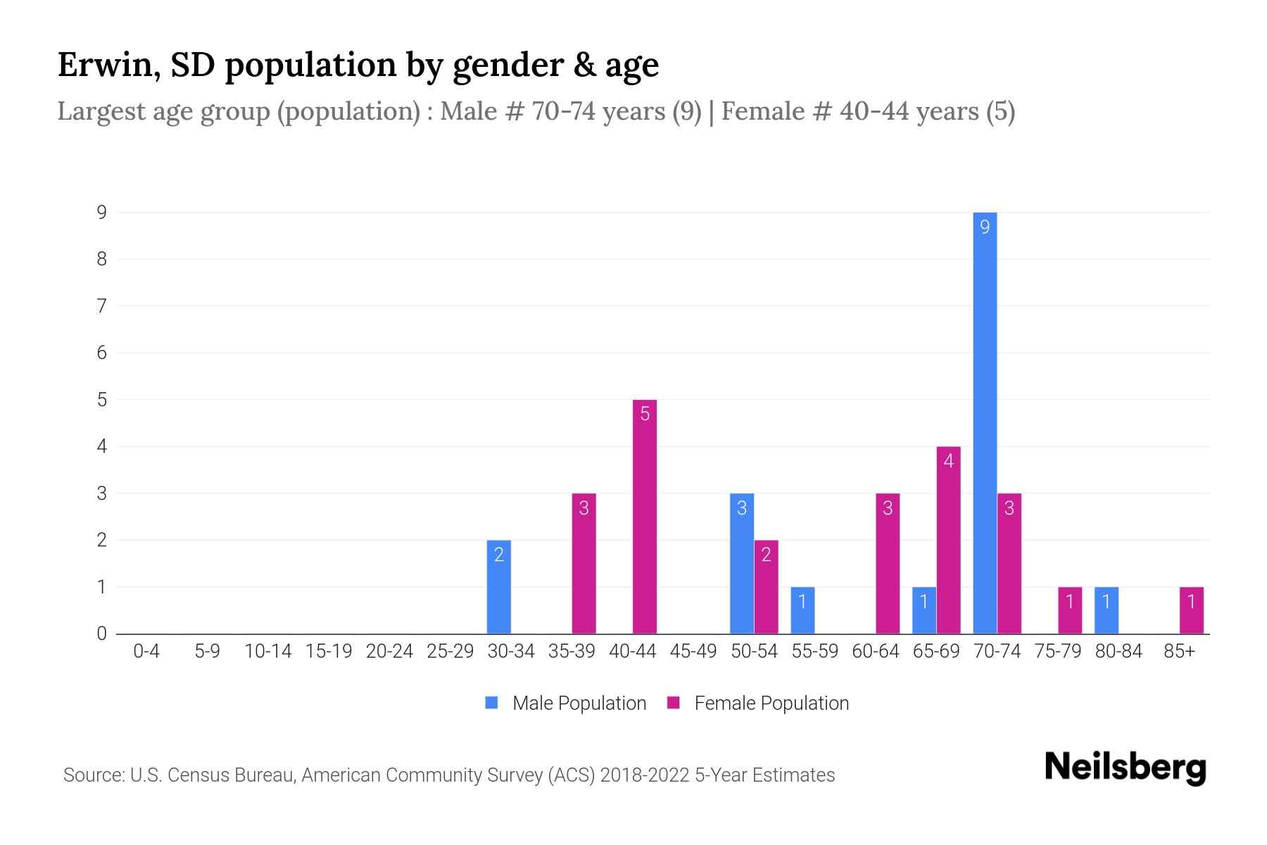 Erwin, SD Population by Gender - 2024 Update | Neilsberg