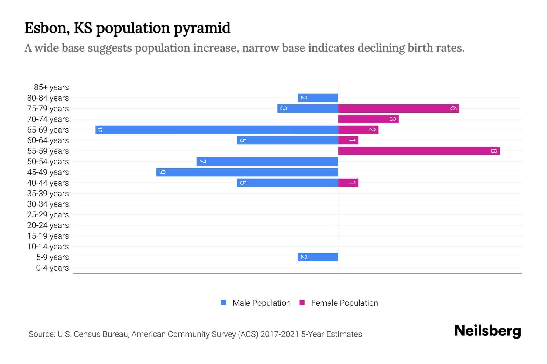 Esbon, KS Population by Age - 2023 Esbon, KS Age Demographics | Neilsberg