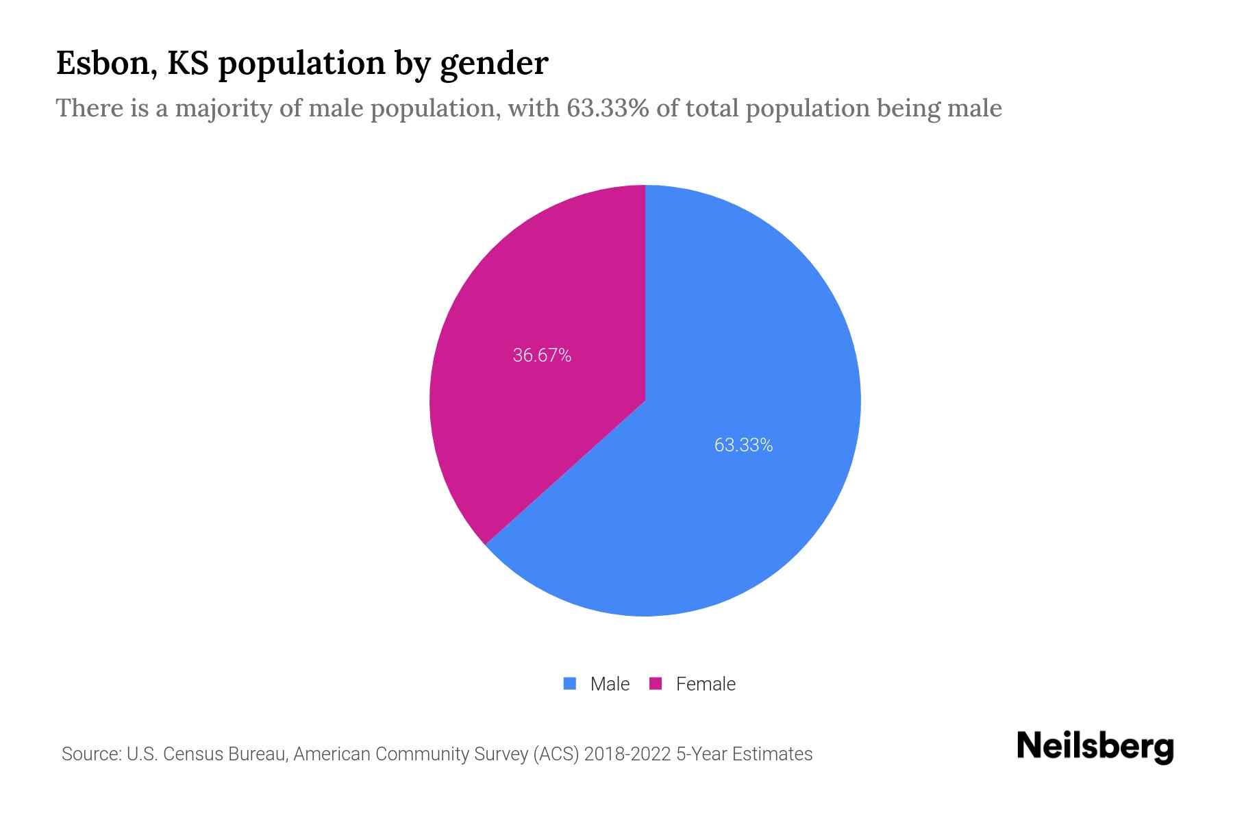 Esbon, KS Population by Gender - 2024 Update | Neilsberg