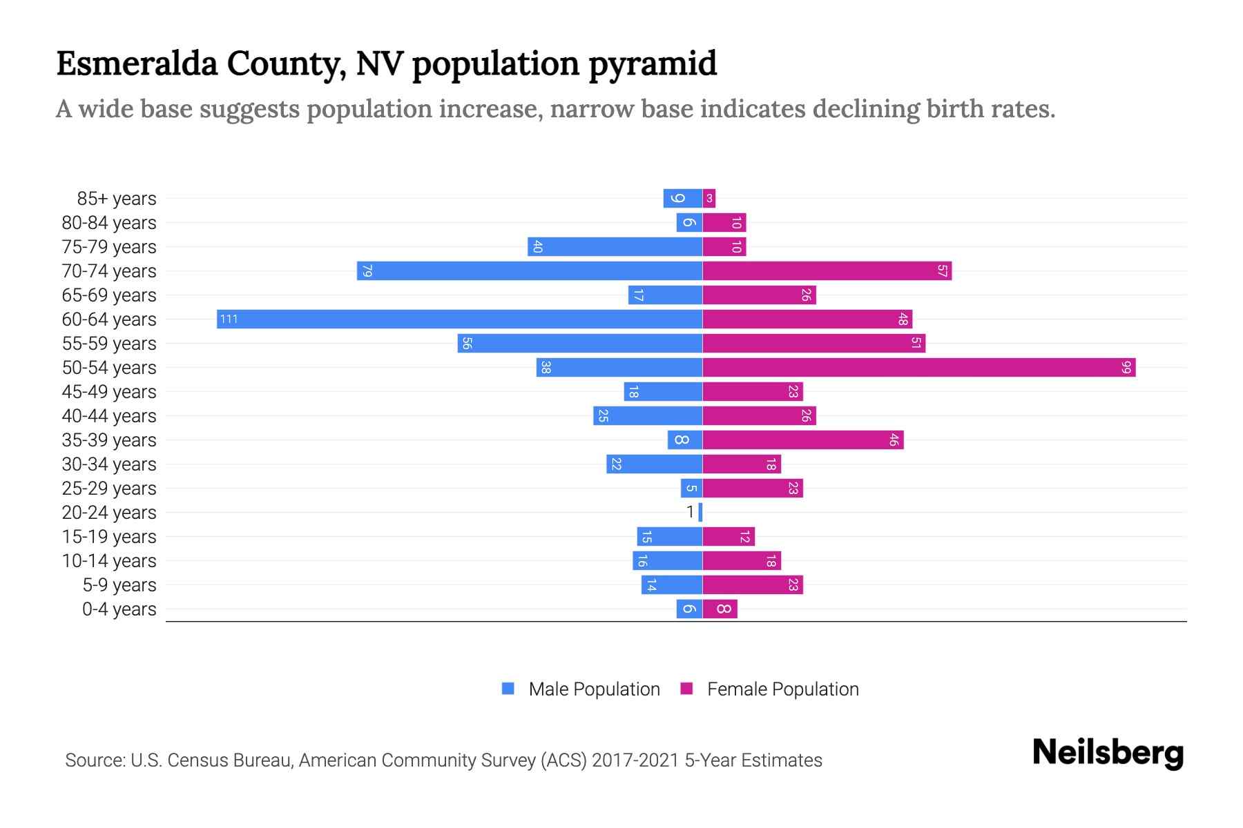 Esmeralda County, NV Population by Age - 2023 Esmeralda County, NV Age ...