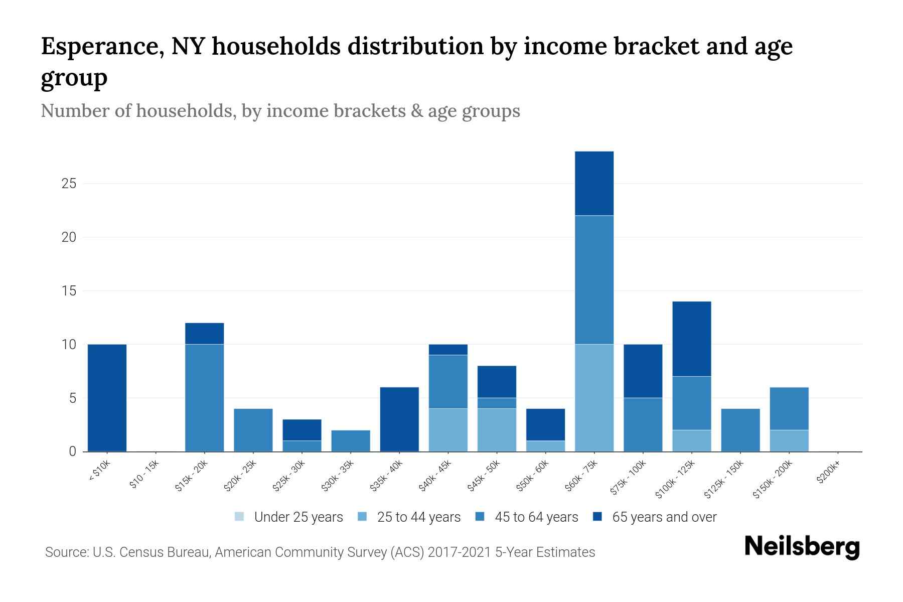 Esperance, NY Median Household Income By Age - 2024 Update | Neilsberg