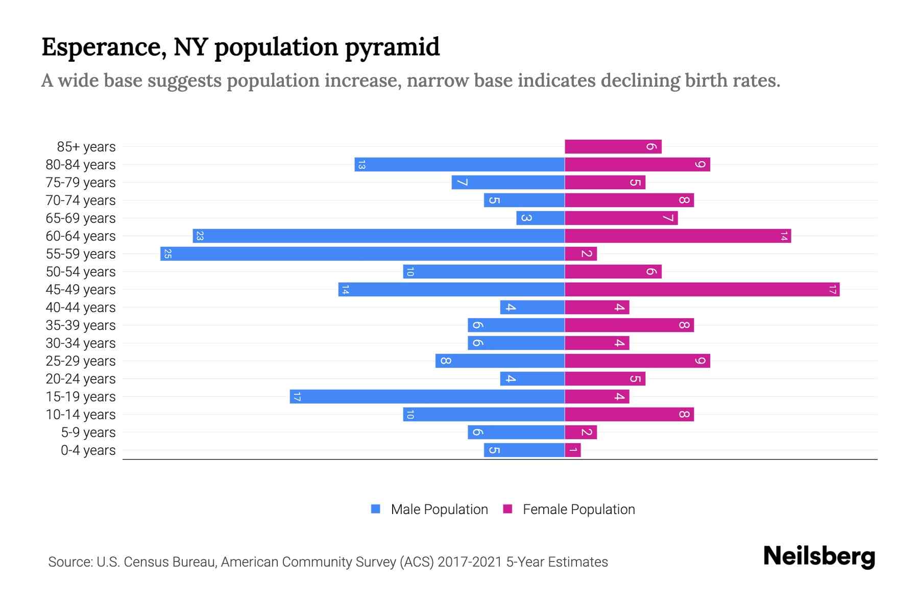 Esperance, NY Population by Age - 2023 Esperance, NY Age Demographics ...