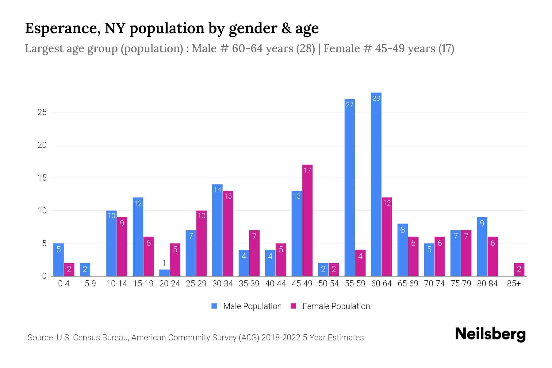 Esperance, NY Population by Gender - 2024 Update | Neilsberg