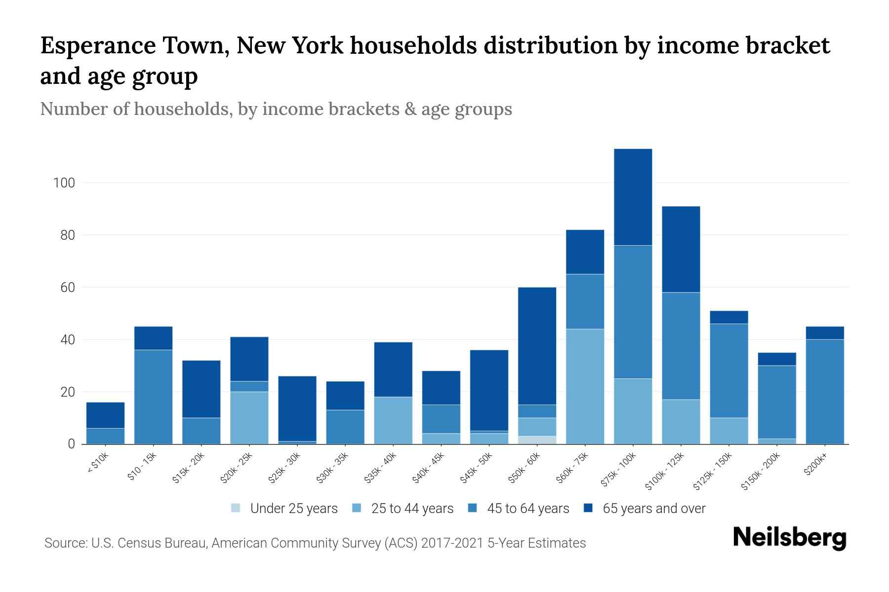 Esperance Town, New York Median Household Income By Age - 2024 Update ...