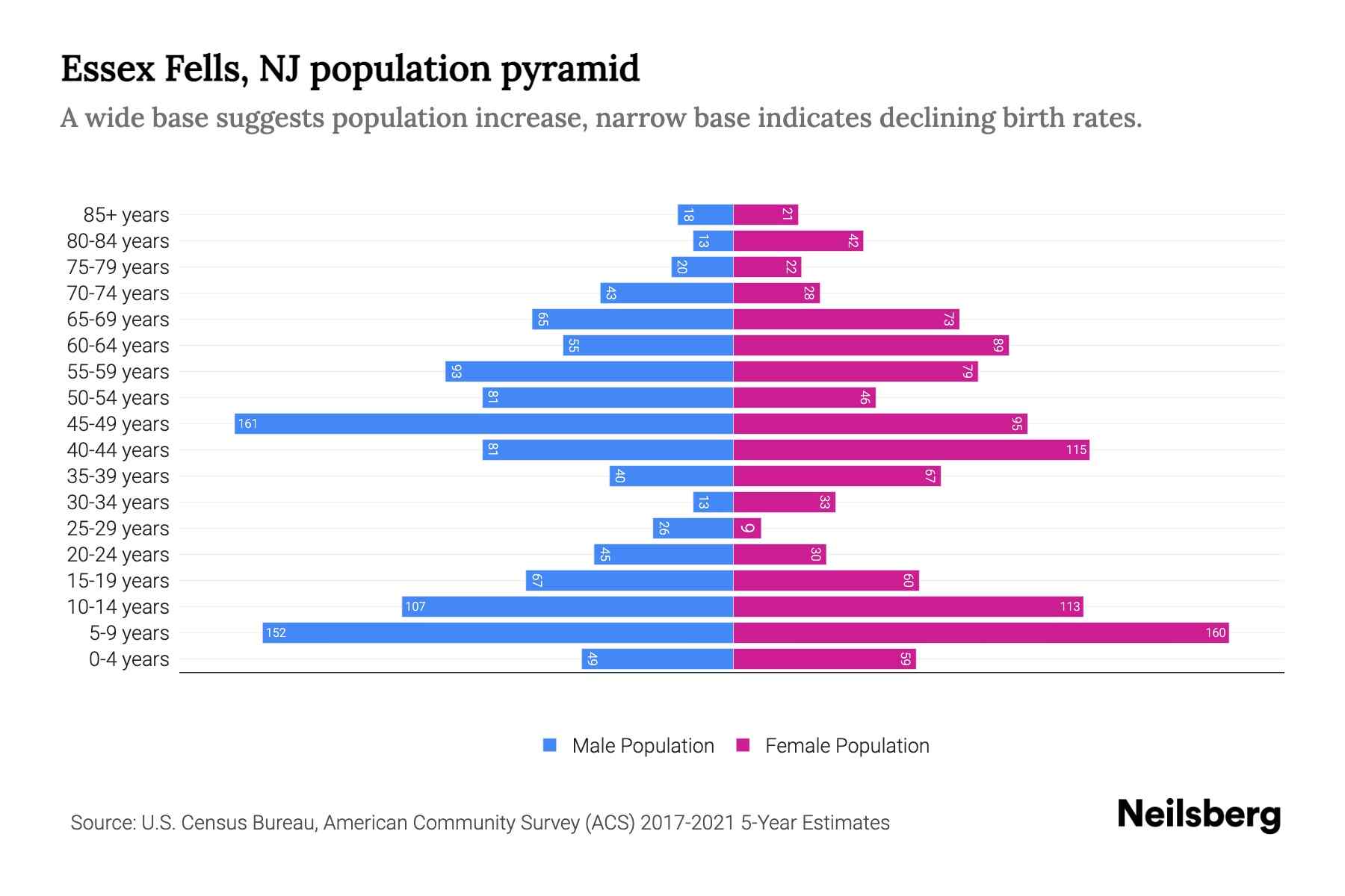 Essex Fells, NJ Population by Age - 2023 Essex Fells, NJ Age Demographics | Neilsberg