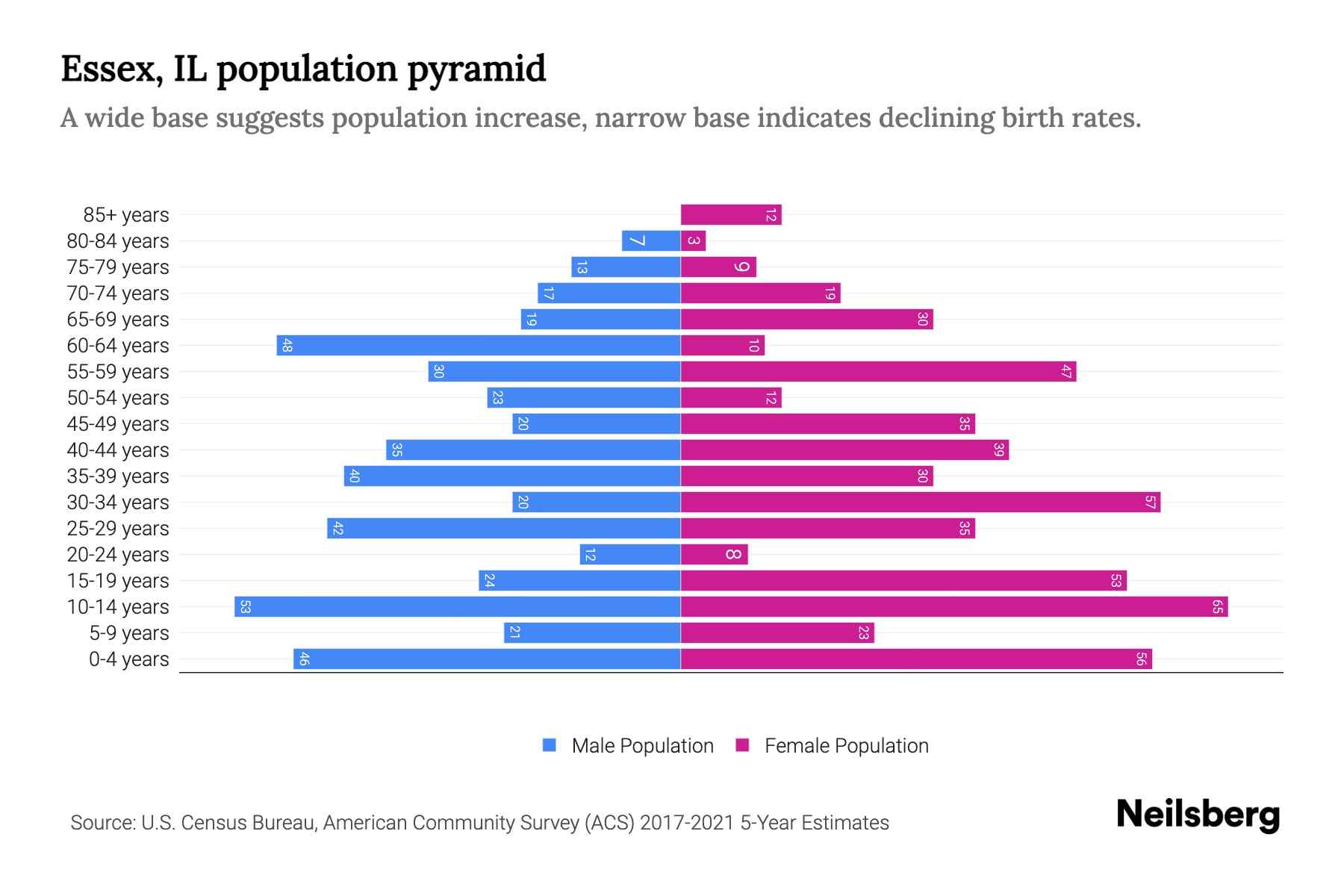 Essex, IL Population by Age - 2023 Essex, IL Age Demographics | Neilsberg