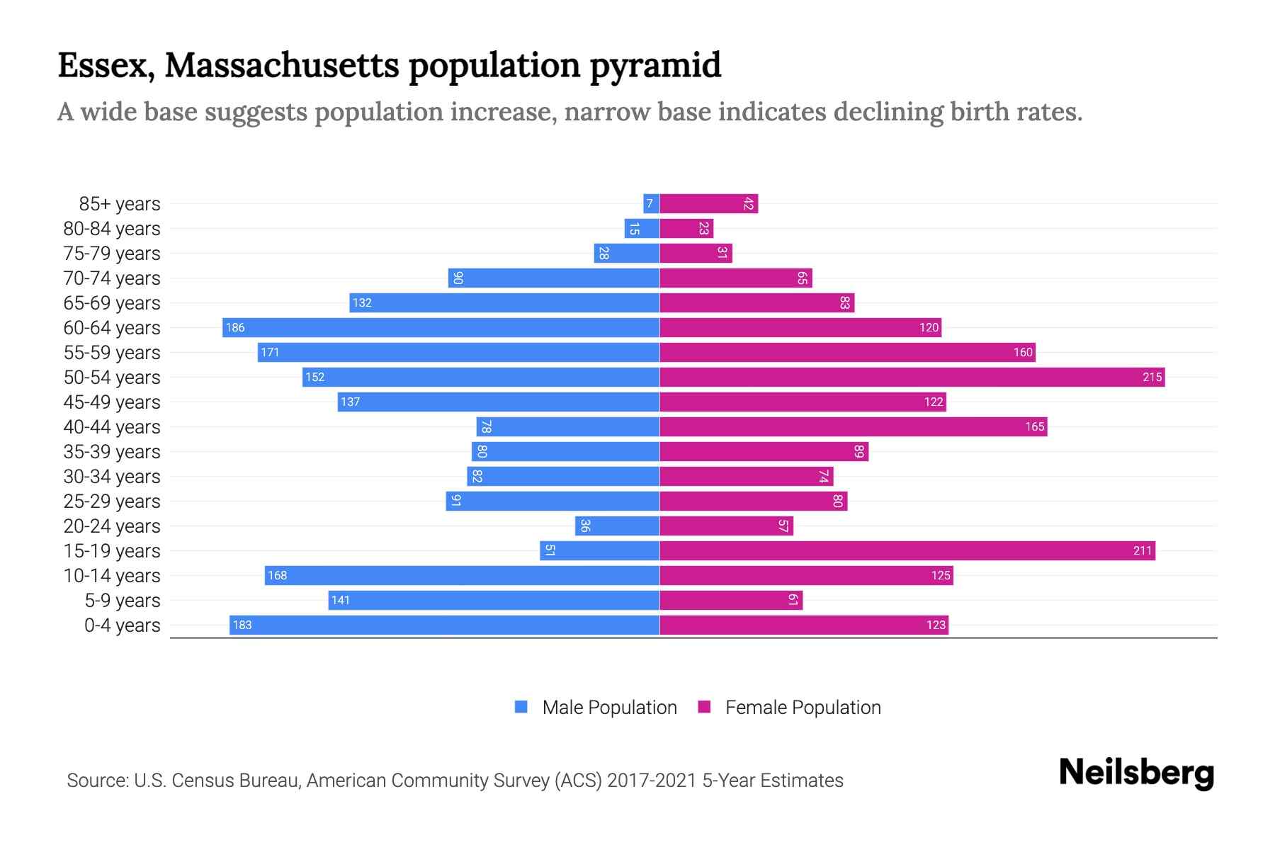Essex, Massachusetts Population by Age - 2023 Essex, Massachusetts Age ...
