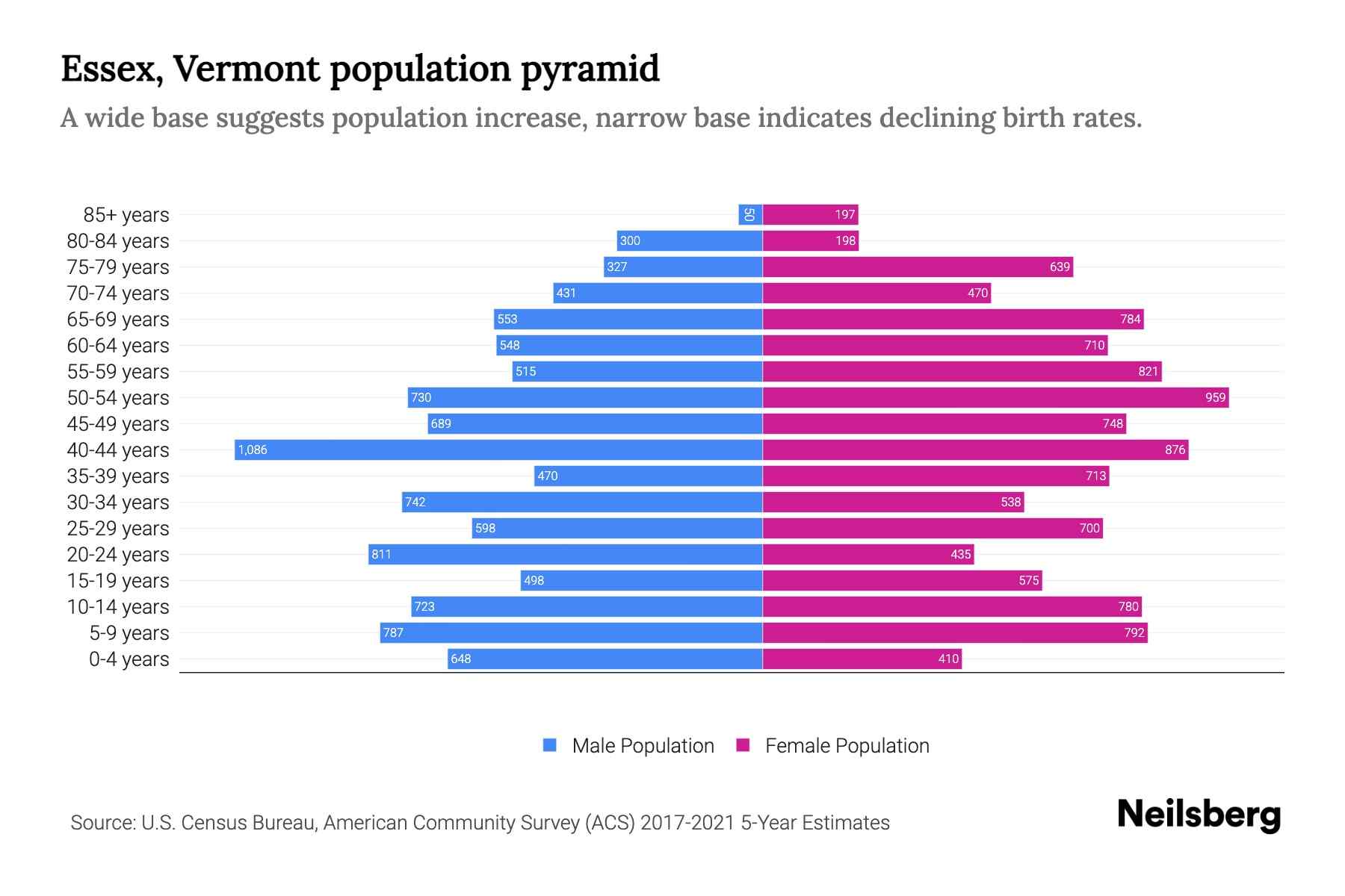 Essex, Vermont Population by Age - 2023 Essex, Vermont Age Demographics | Neilsberg