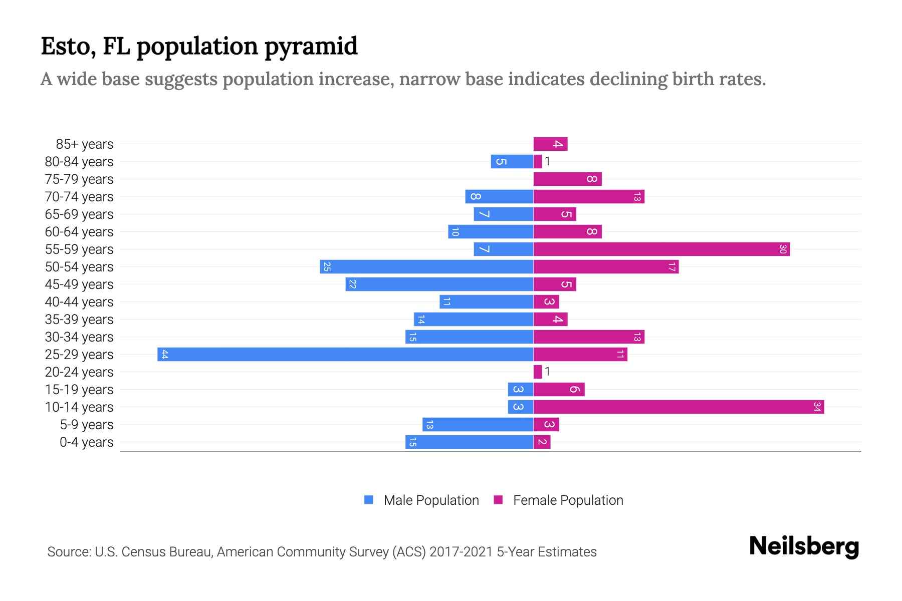 Esto, FL Population by Age - 2023 Esto, FL Age Demographics | Neilsberg
