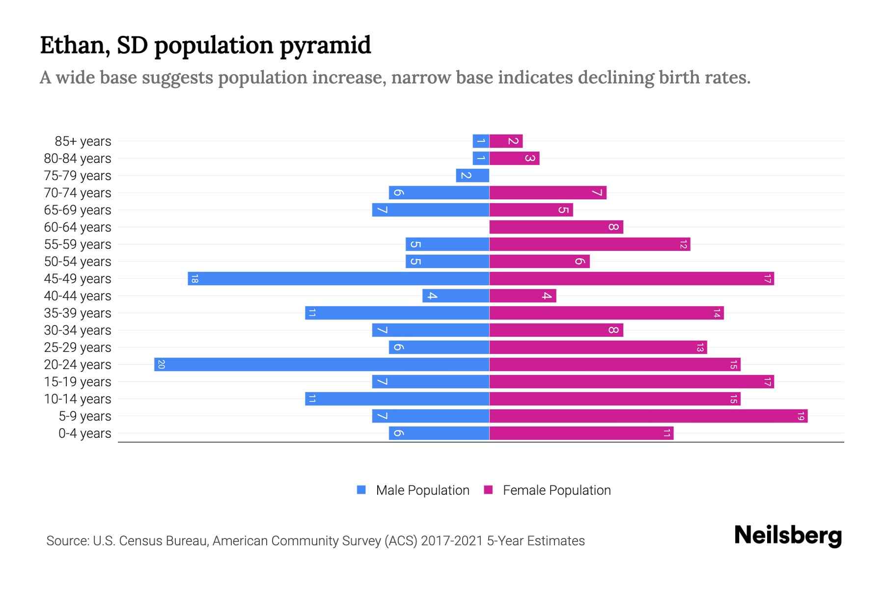 Ethan, SD Population by Age - 2023 Ethan, SD Age Demographics | Neilsberg