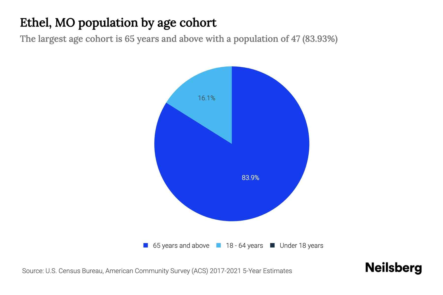 Ethel, MO Population by Age - 2023 Ethel, MO Age Demographics | Neilsberg