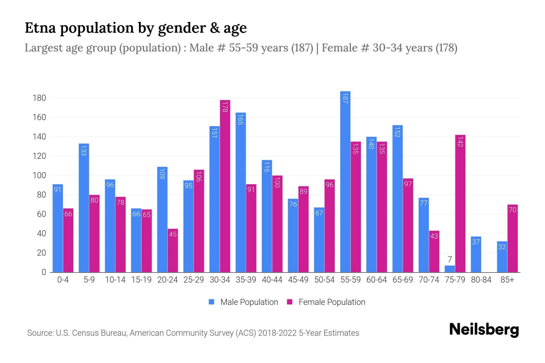 Etna, PA Population by Gender - 2024 Update | Neilsberg