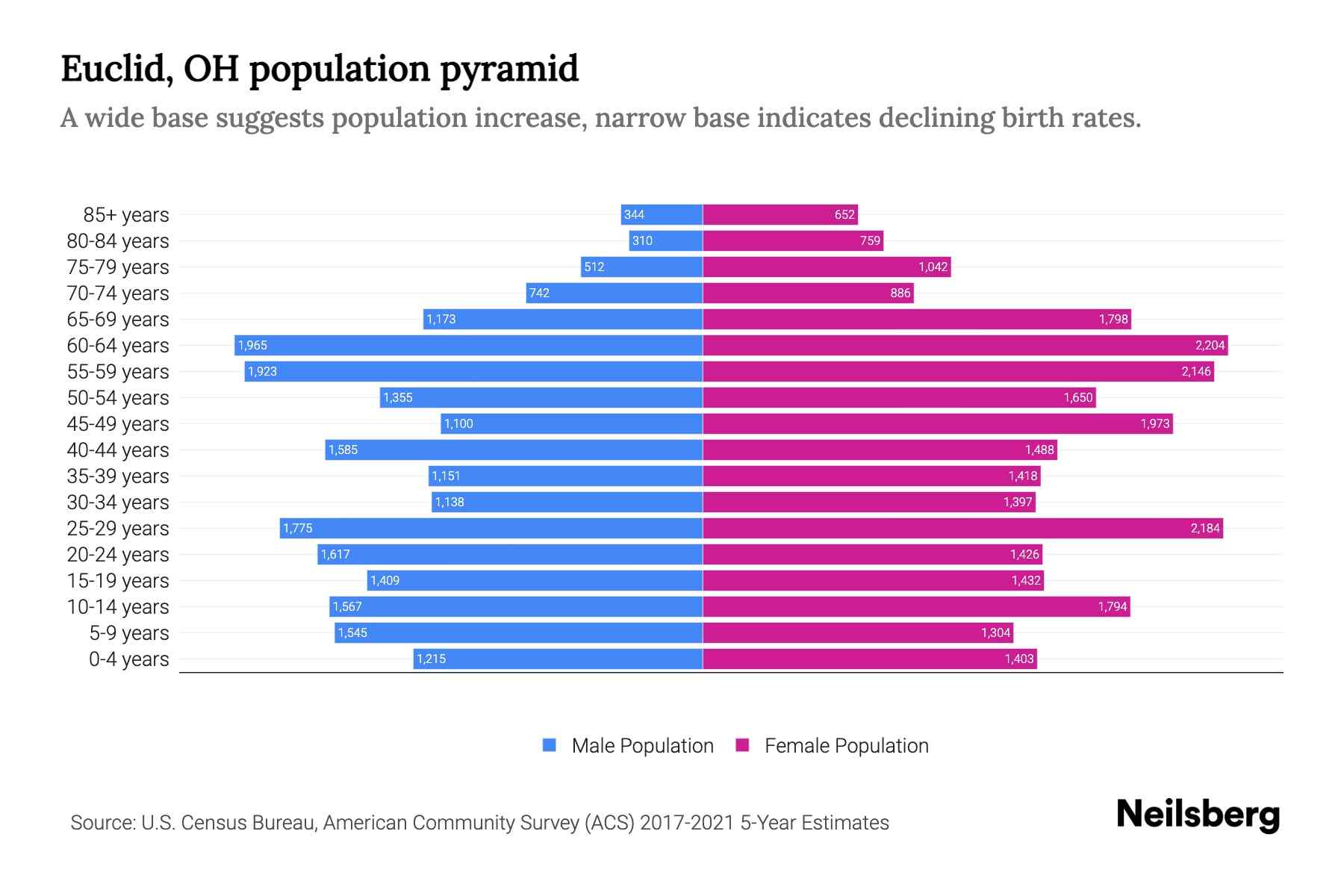 Euclid, OH Population by Age - 2023 Euclid, OH Age Demographics | Neilsberg
