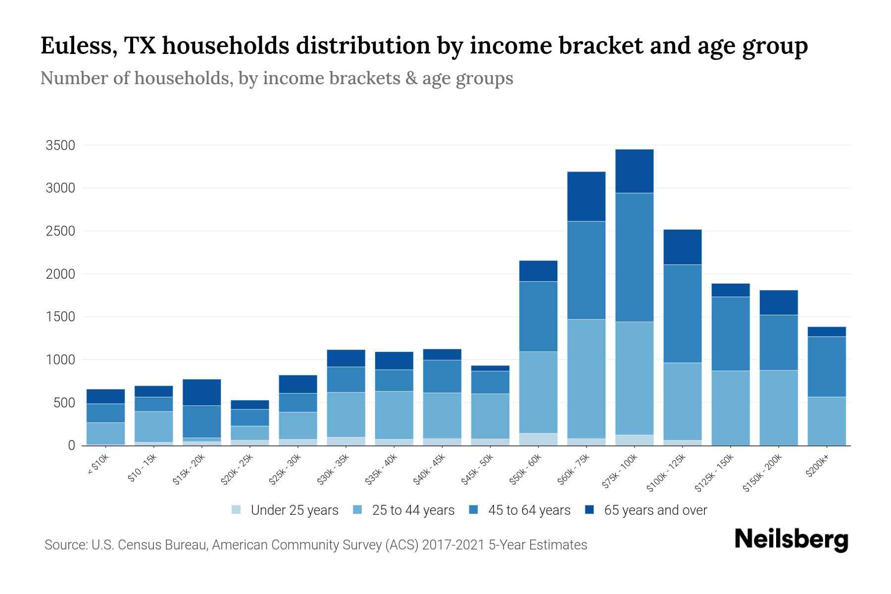 Euless, TX Median Household Income By Age - 2024 Update | Neilsberg