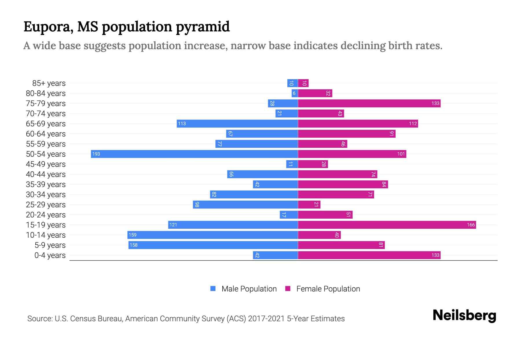 Eupora, MS Population by Age - 2023 Eupora, MS Age Demographics | Neilsberg