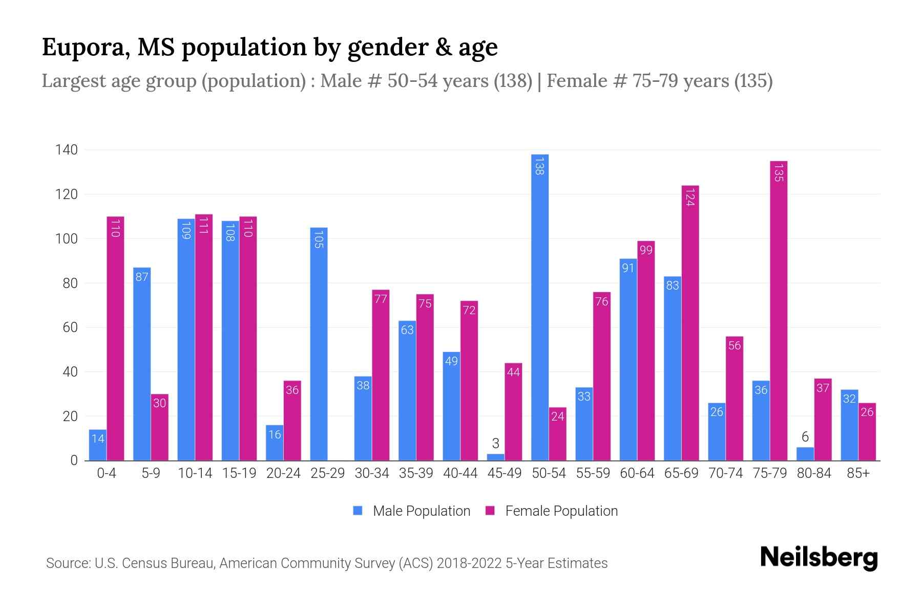 Eupora, MS Population by Gender - 2024 Update | Neilsberg