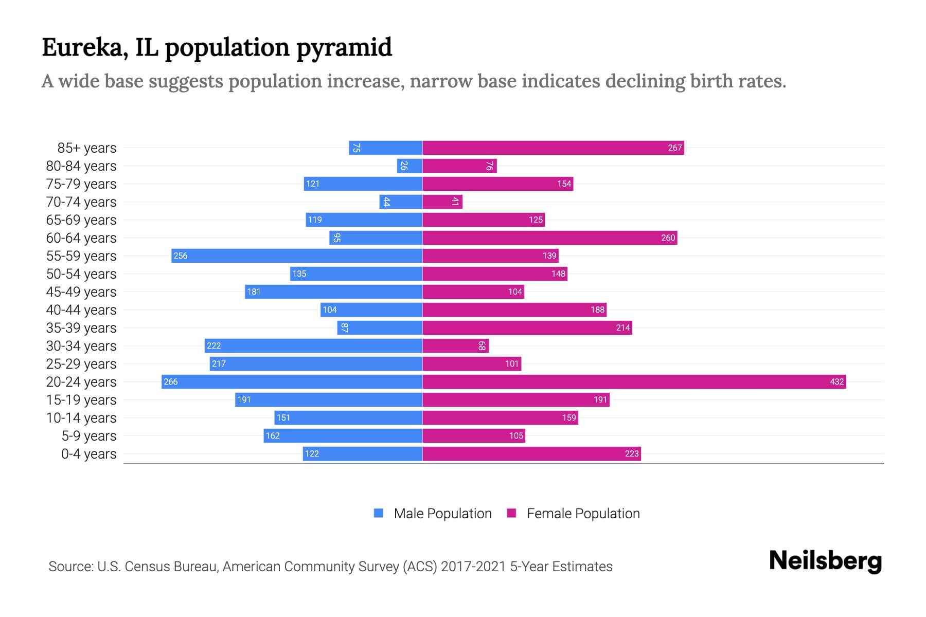 Eureka, IL Population by Age - 2023 Eureka, IL Age Demographics | Neilsberg
