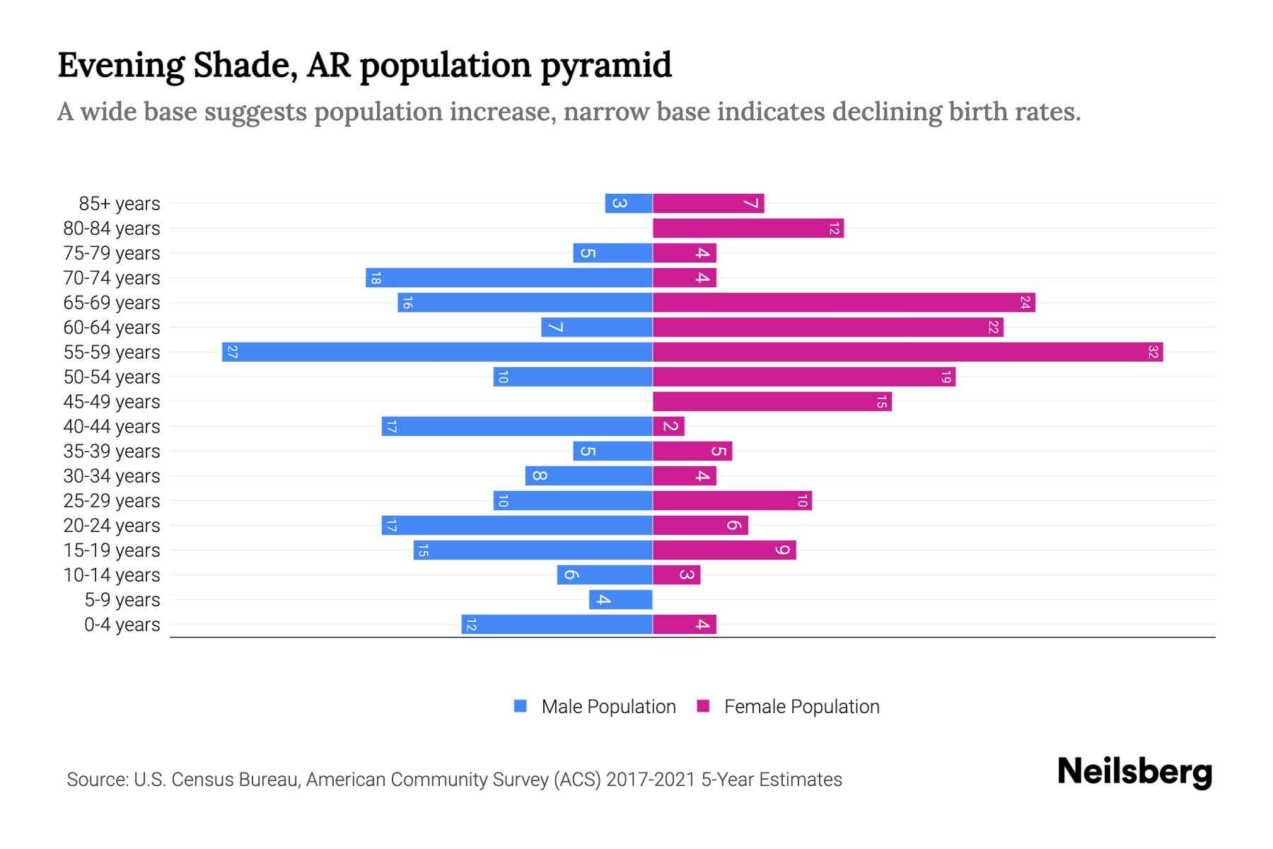 Evening Shade, AR Population by Age - 2023 Evening Shade, AR Age Demographics | Neilsberg