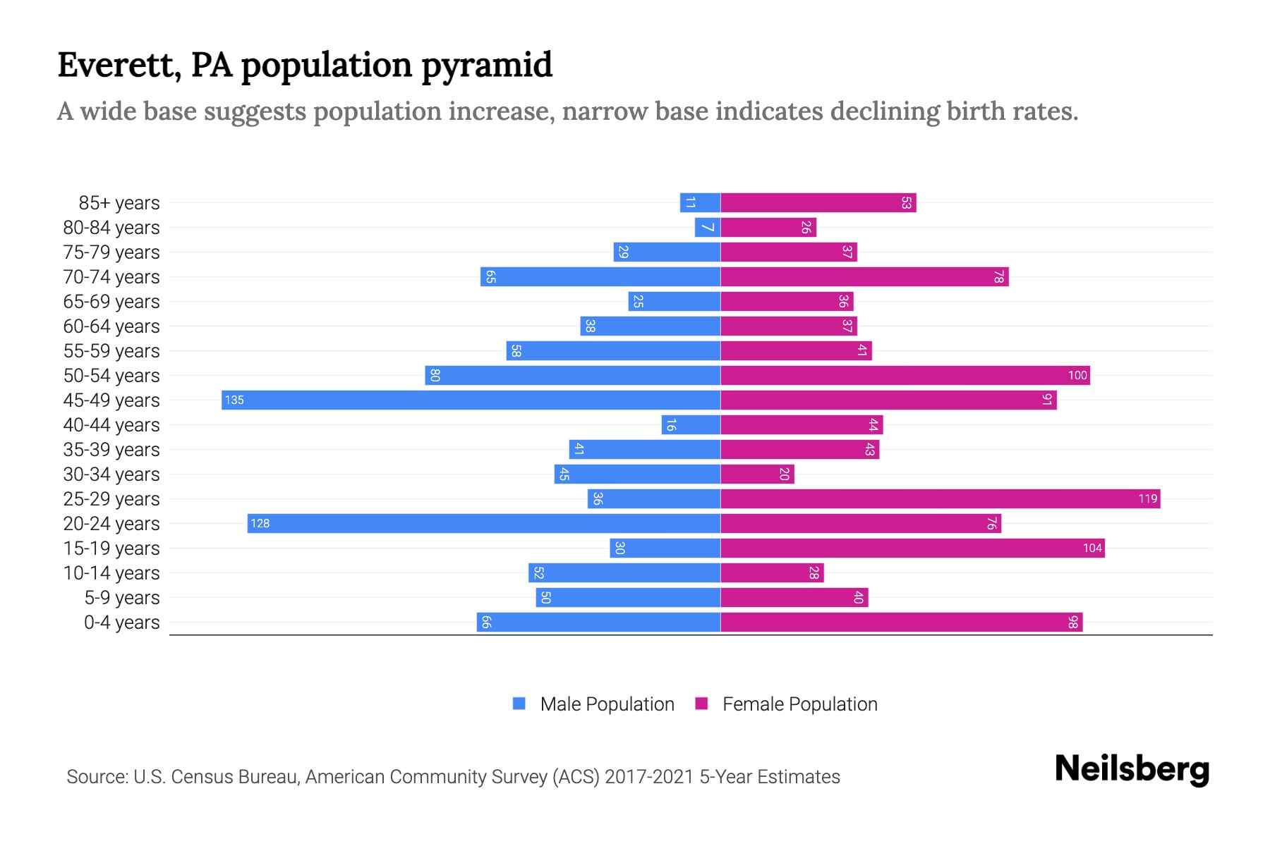 Everett, PA Population by Age - 2023 Everett, PA Age Demographics | Neilsberg