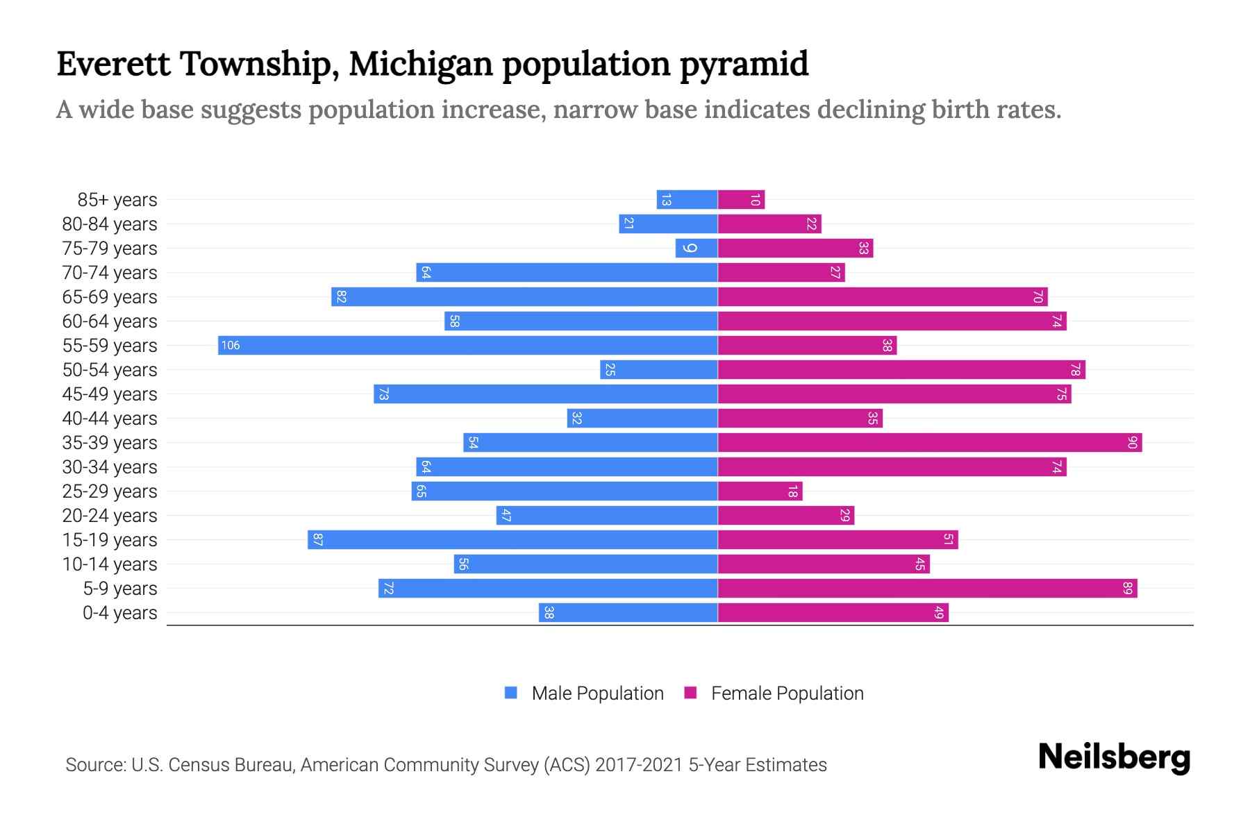 Everett Township, Michigan Population by Age - 2023 Everett Township, Michigan Age Demographics ...