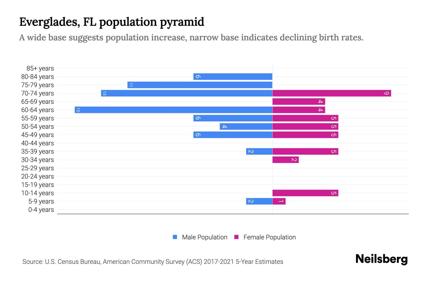 Everglades, FL Population by Age - 2023 Everglades, FL Age Demographics ...