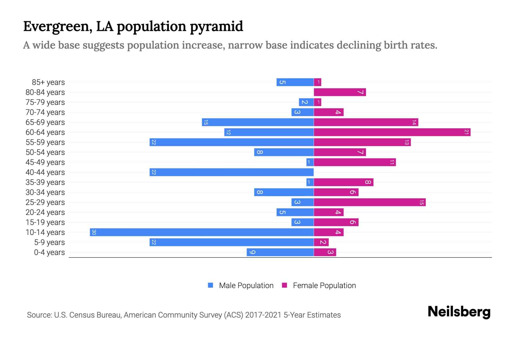 Evergreen, LA Population by Age - 2023 Evergreen, LA Age Demographics ...
