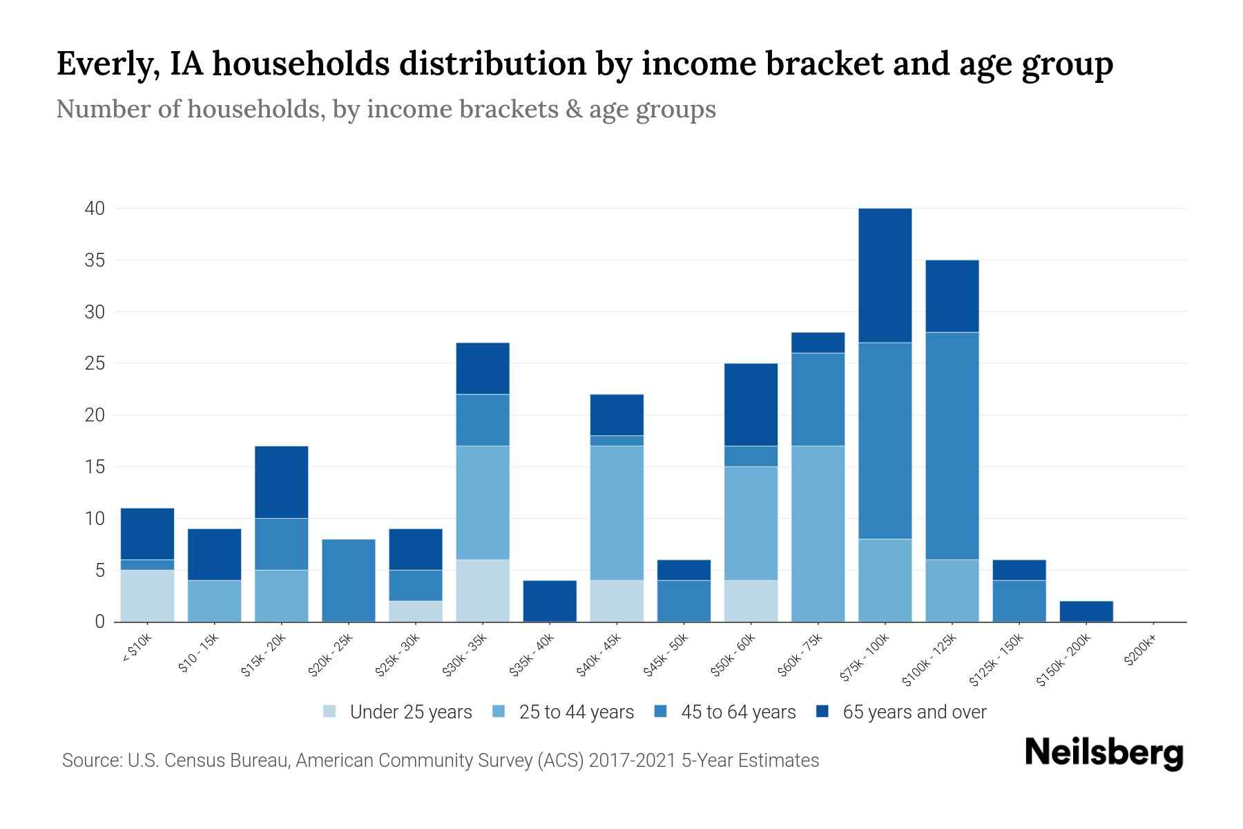 Everly, IA Median Household Income By Age - 2024 Update | Neilsberg