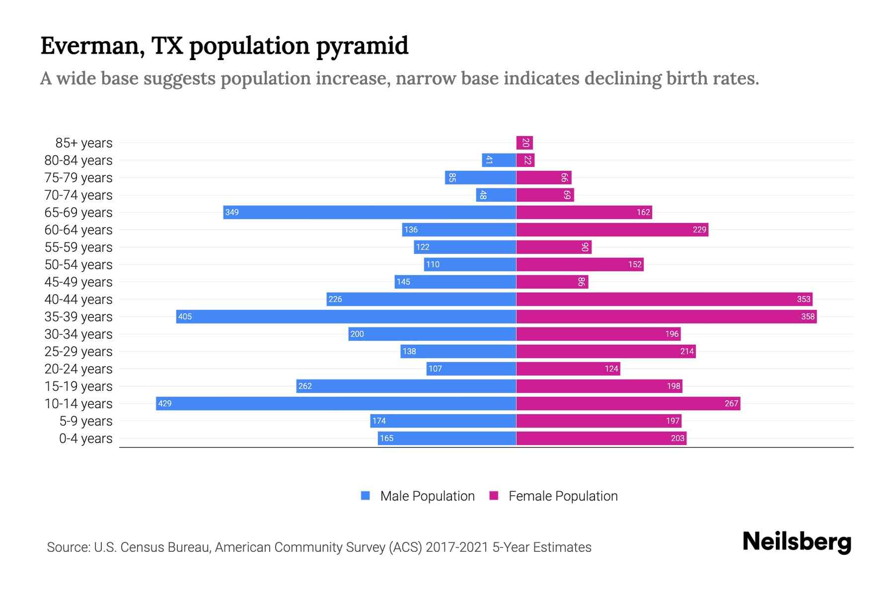 Everman, TX Population by Age - 2023 Everman, TX Age Demographics ...