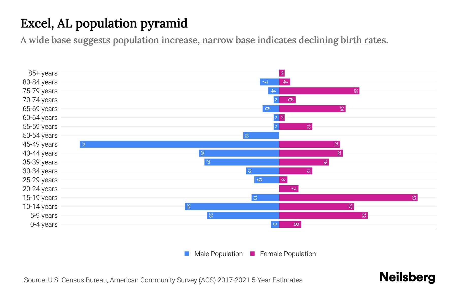 Excel, AL Population by Age - 2023 Excel, AL Age Demographics | Neilsberg