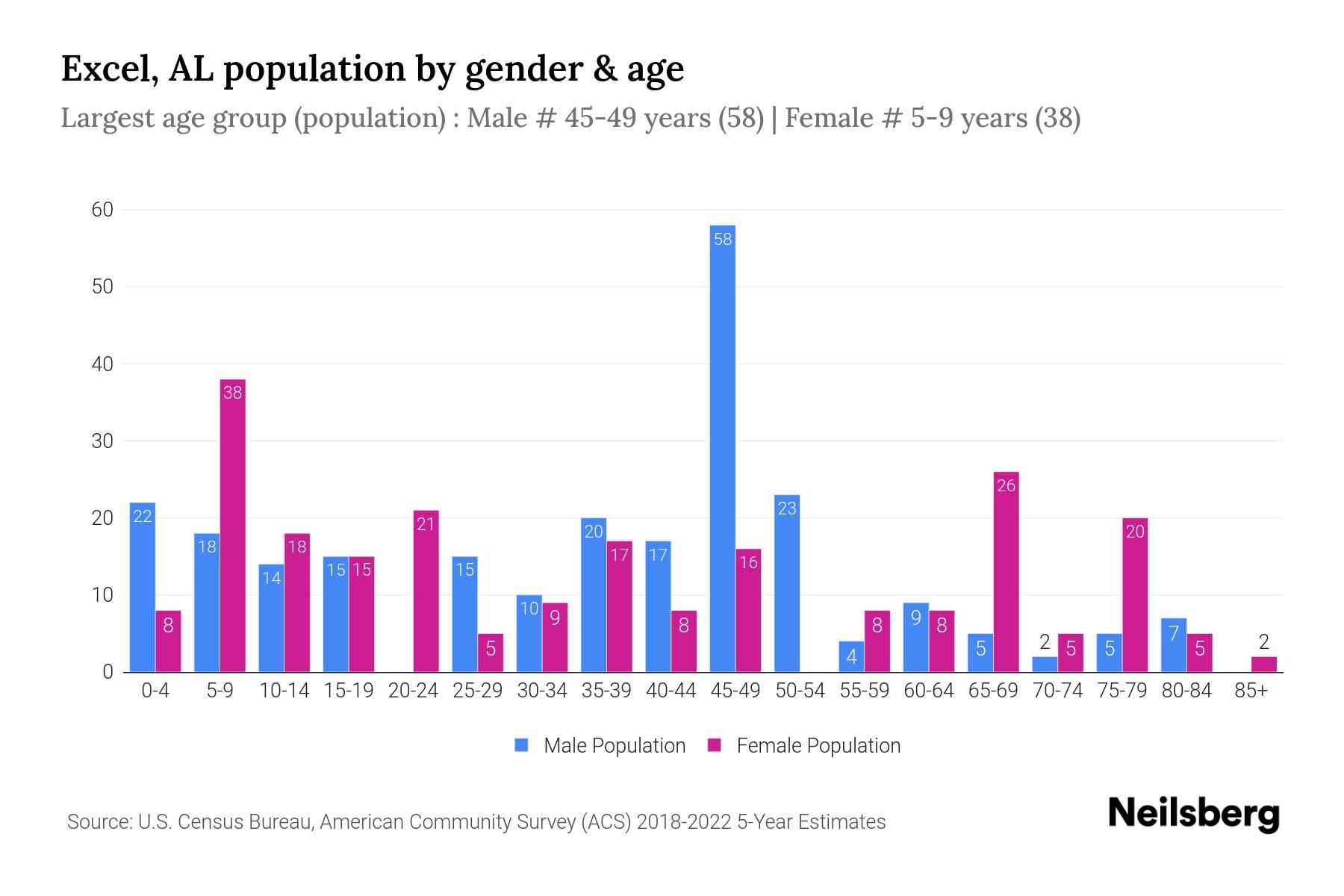 Excel, AL Population by Gender - 2024 Update | Neilsberg