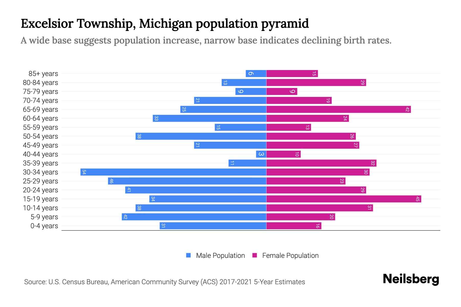 Excelsior Township, Michigan Population by Age - 2023 Excelsior ...