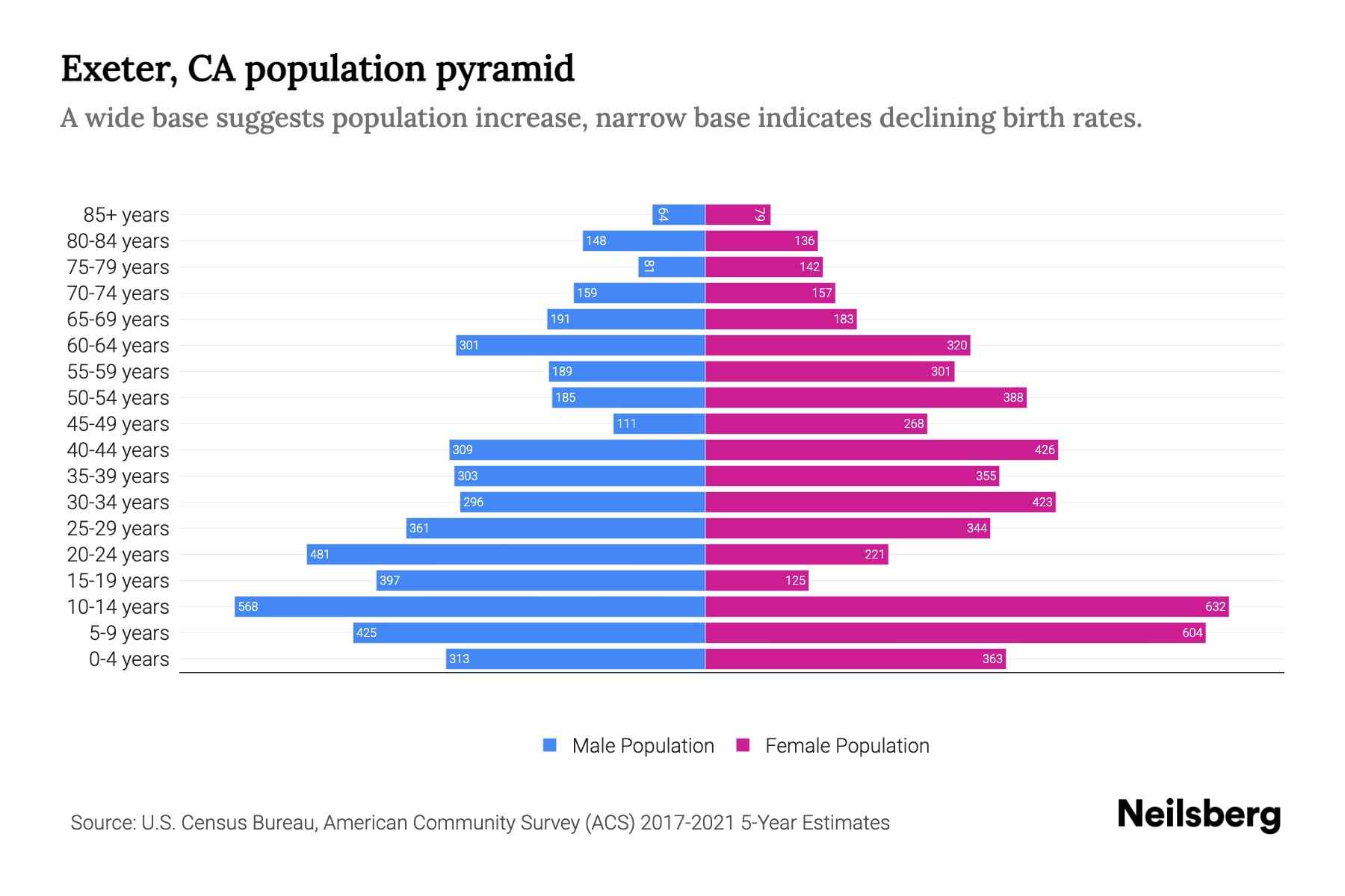 Exeter, CA Population by Age - 2023 Exeter, CA Age Demographics | Neilsberg