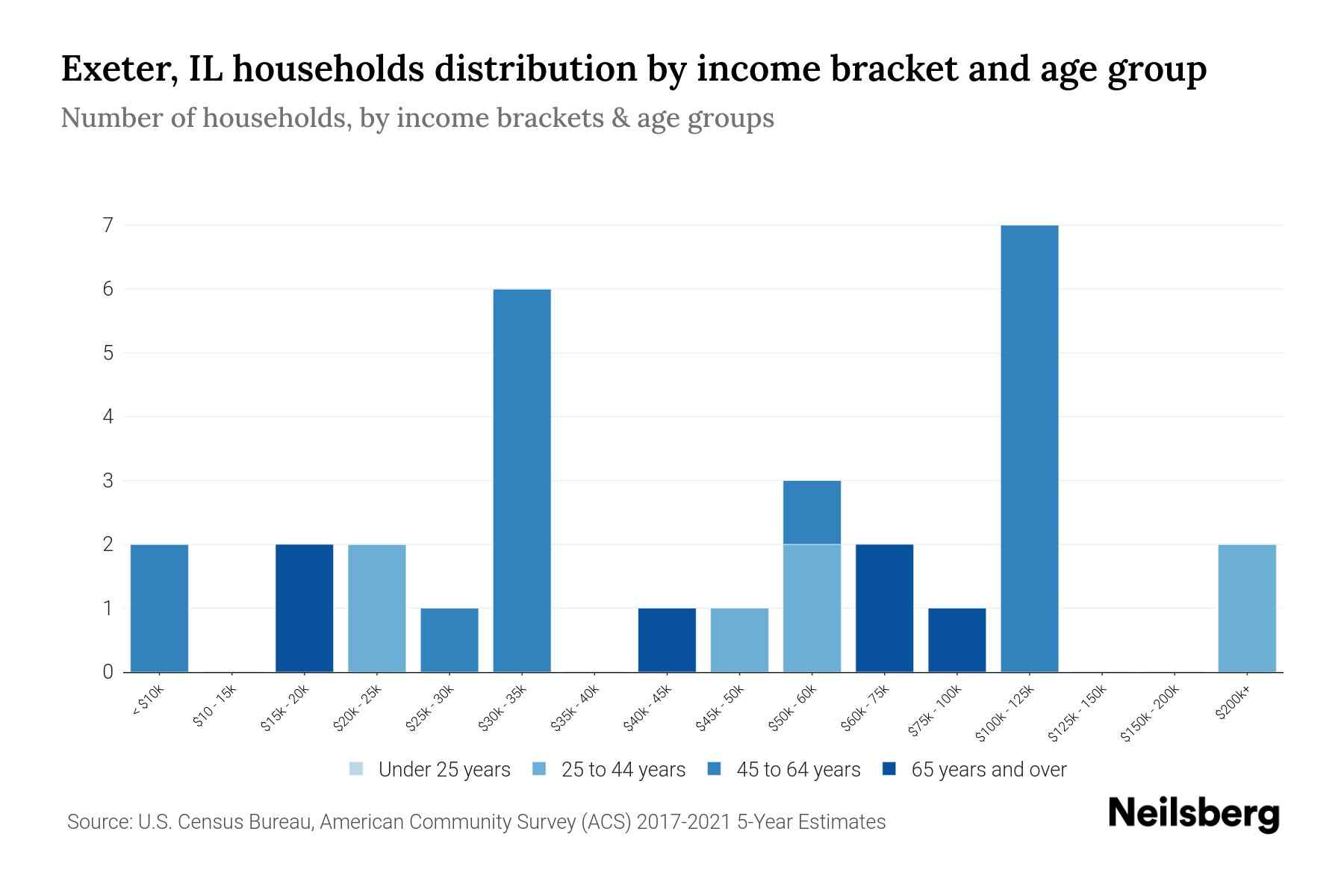 Exeter, IL Median Household Income By Age - 2023 | Neilsberg