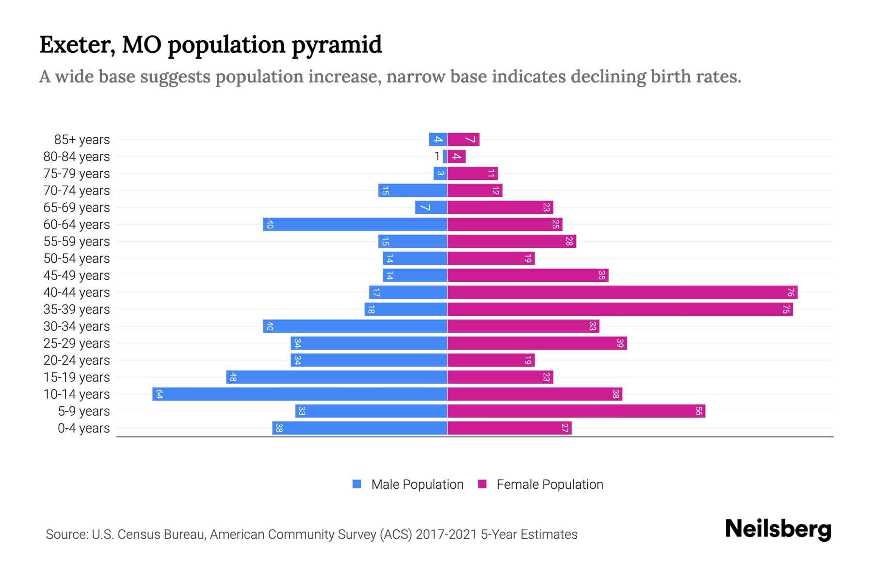 Exeter, MO Population by Age - 2023 Exeter, MO Age Demographics | Neilsberg