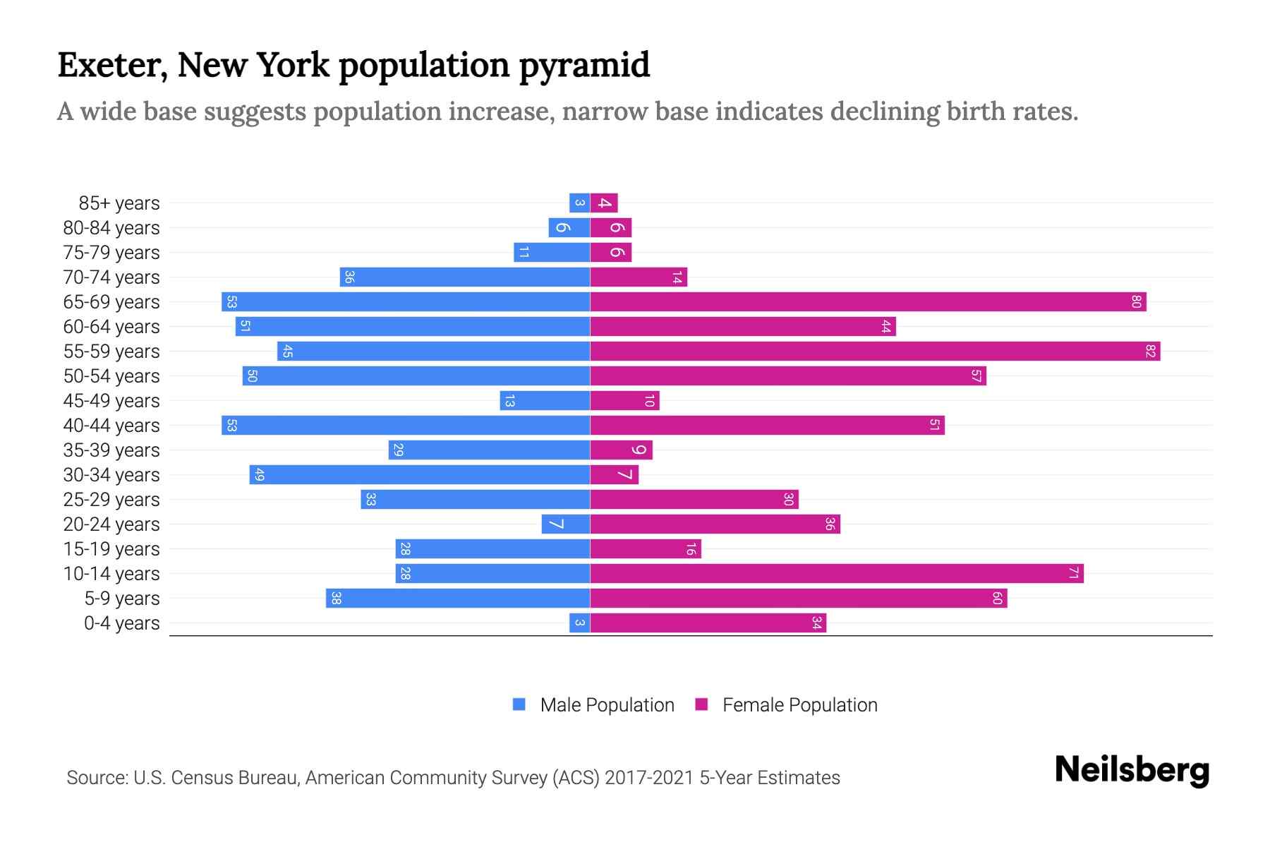 Exeter, New York Population by Age - 2023 Exeter, New York Age ...