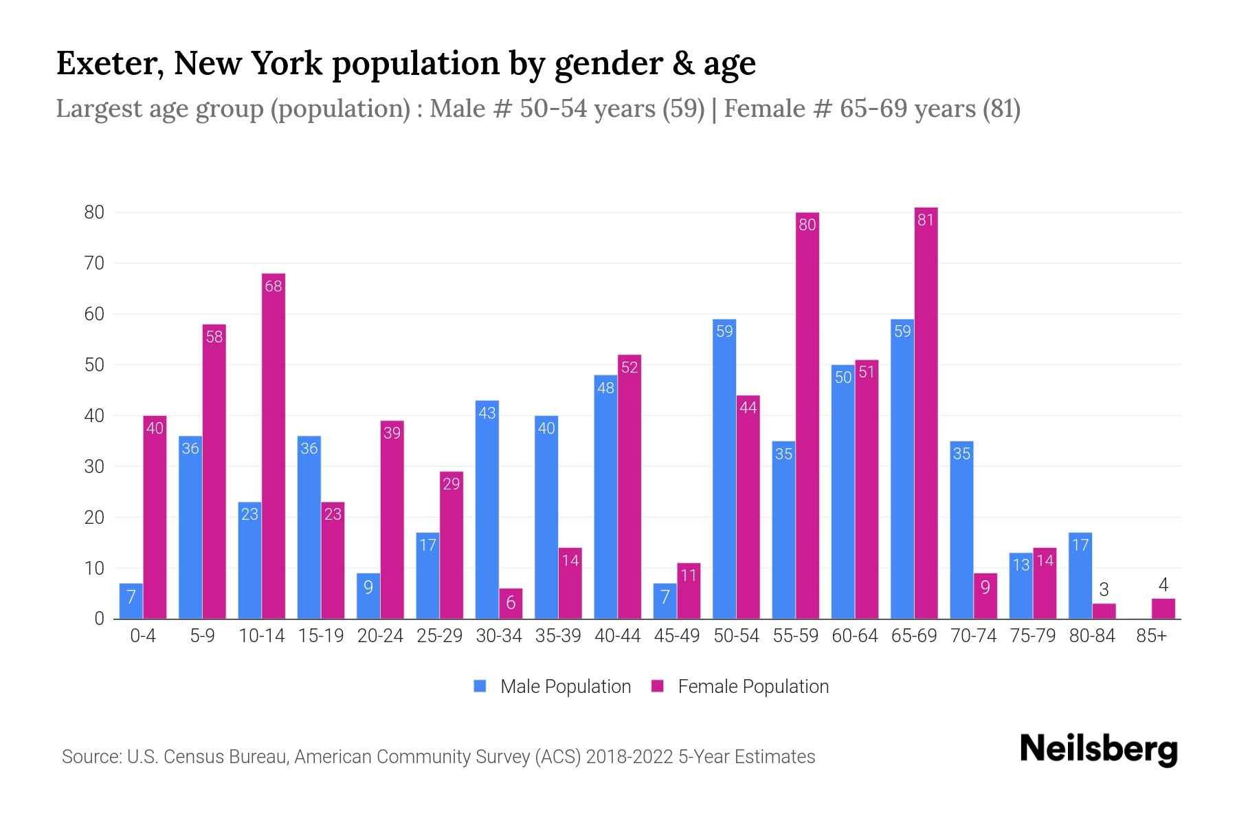 Exeter, New York Population by Gender - 2024 Update | Neilsberg