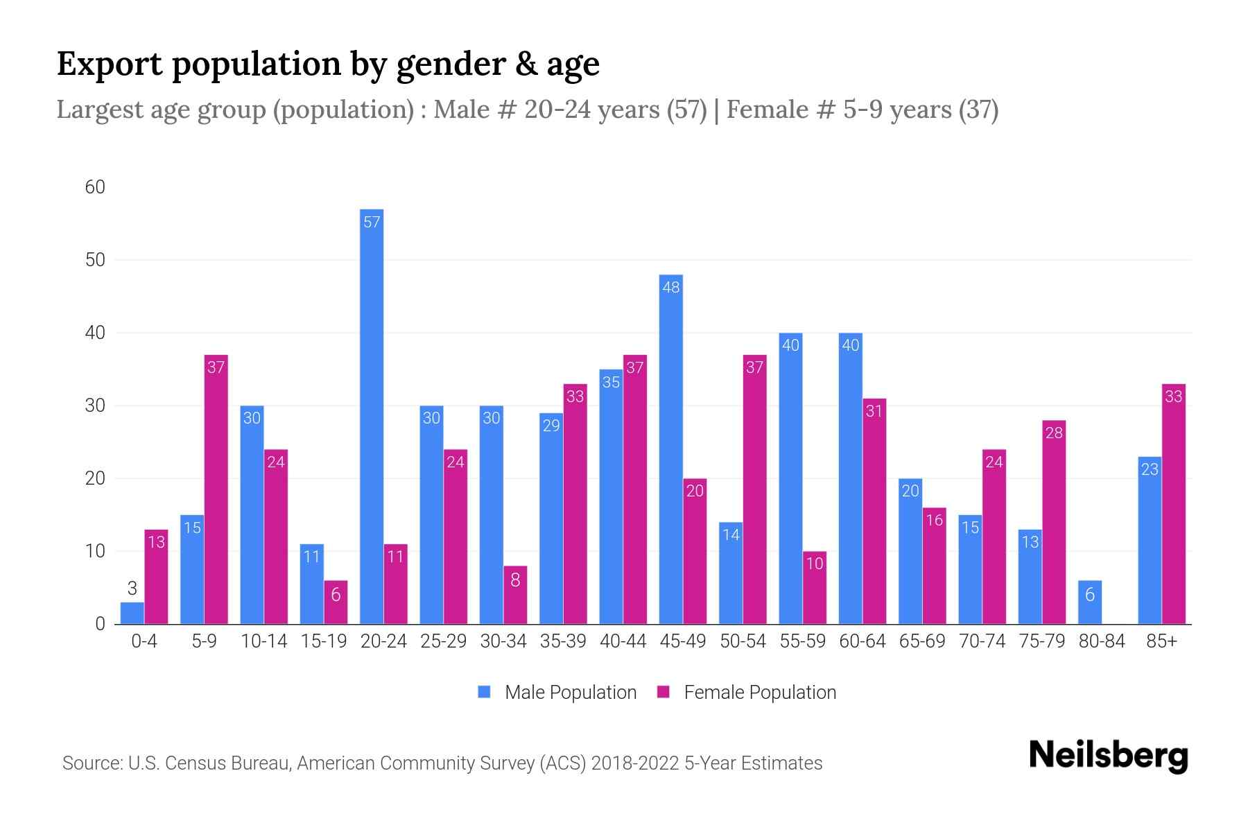 Export, PA Population by Gender - 2024 Update | Neilsberg