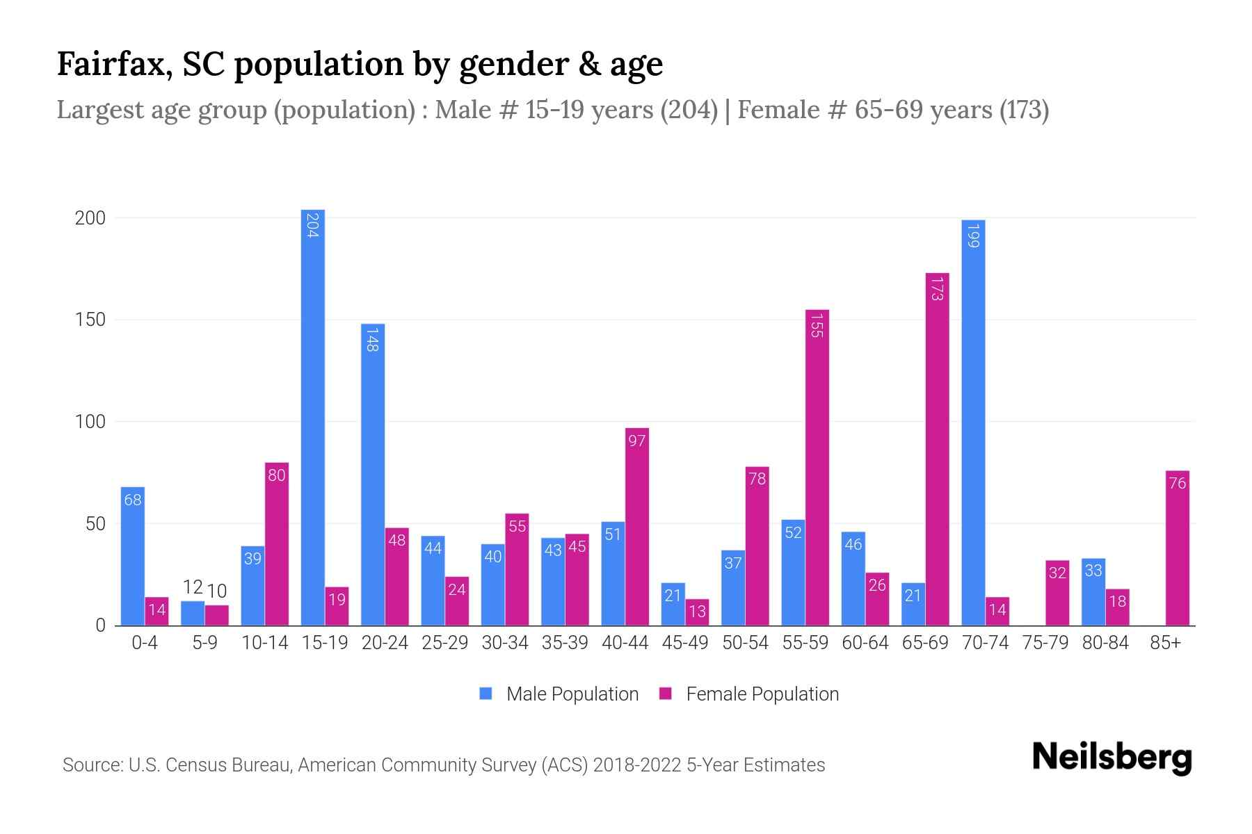Fairfax, SC Population by Gender - 2024 Update | Neilsberg