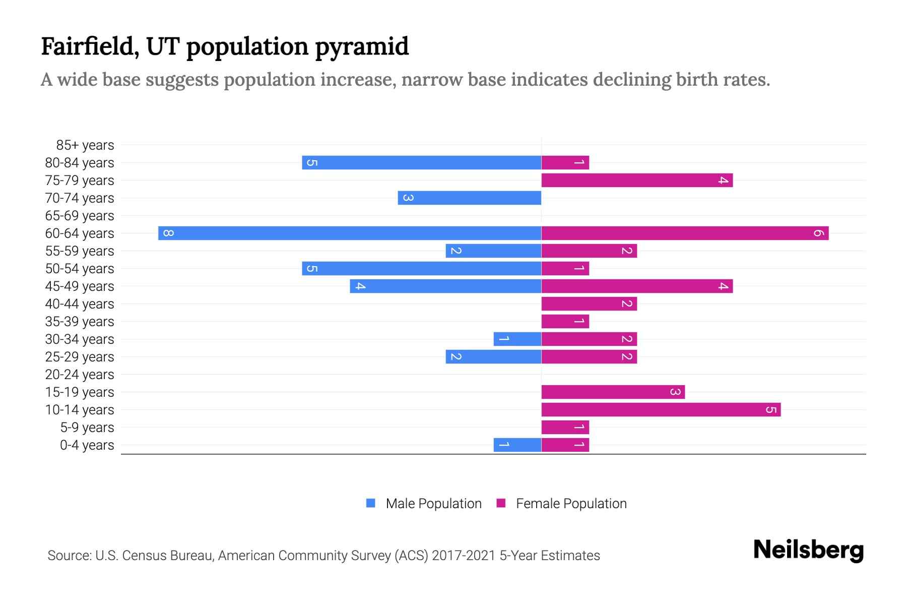 Fairfield, UT Population by Age - 2023 Fairfield, UT Age Demographics ...
