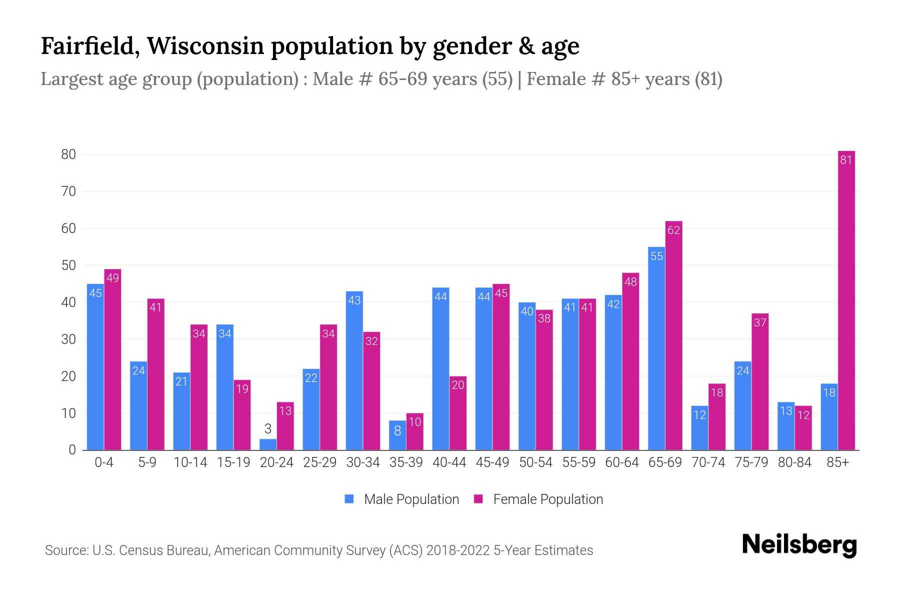 Fairfield, Wisconsin Population by Gender - 2024 Update | Neilsberg