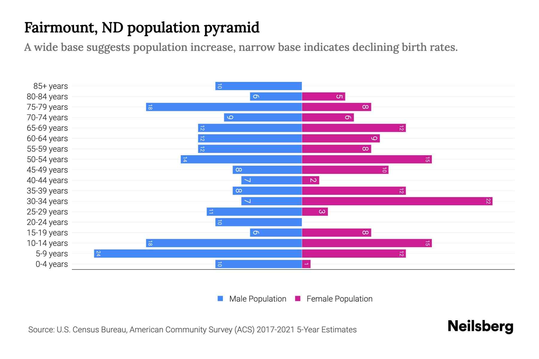 Fairmount, ND Population by Age - 2023 Fairmount, ND Age Demographics ...