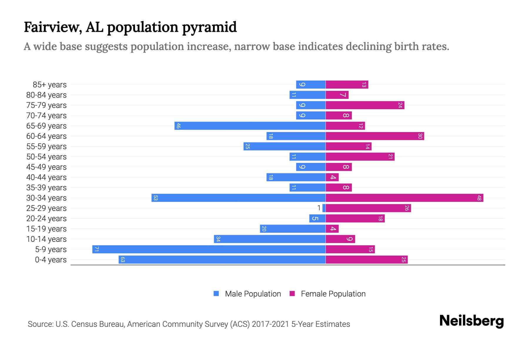 Fairview, AL Population by Age - 2023 Fairview, AL Age Demographics ...