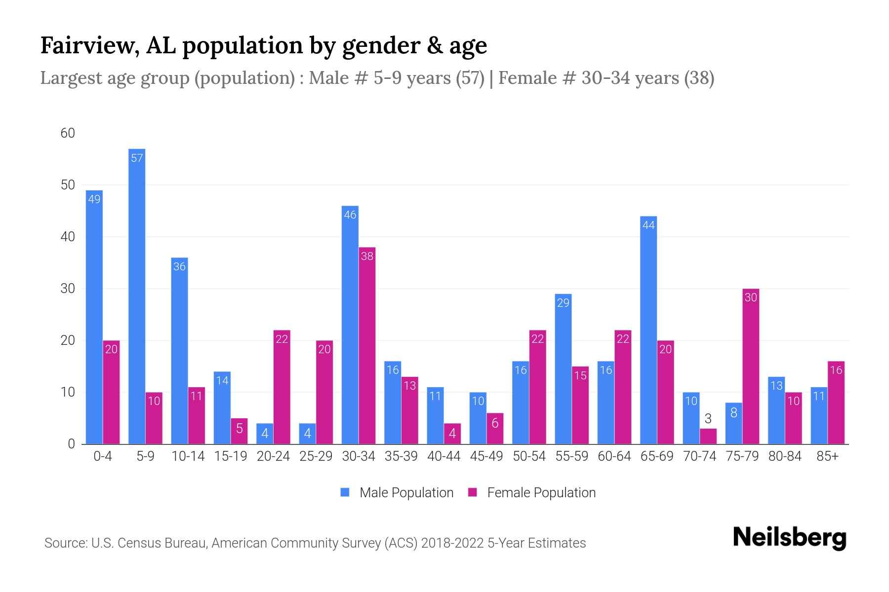 Fairview, AL Population by Gender - 2024 Update | Neilsberg