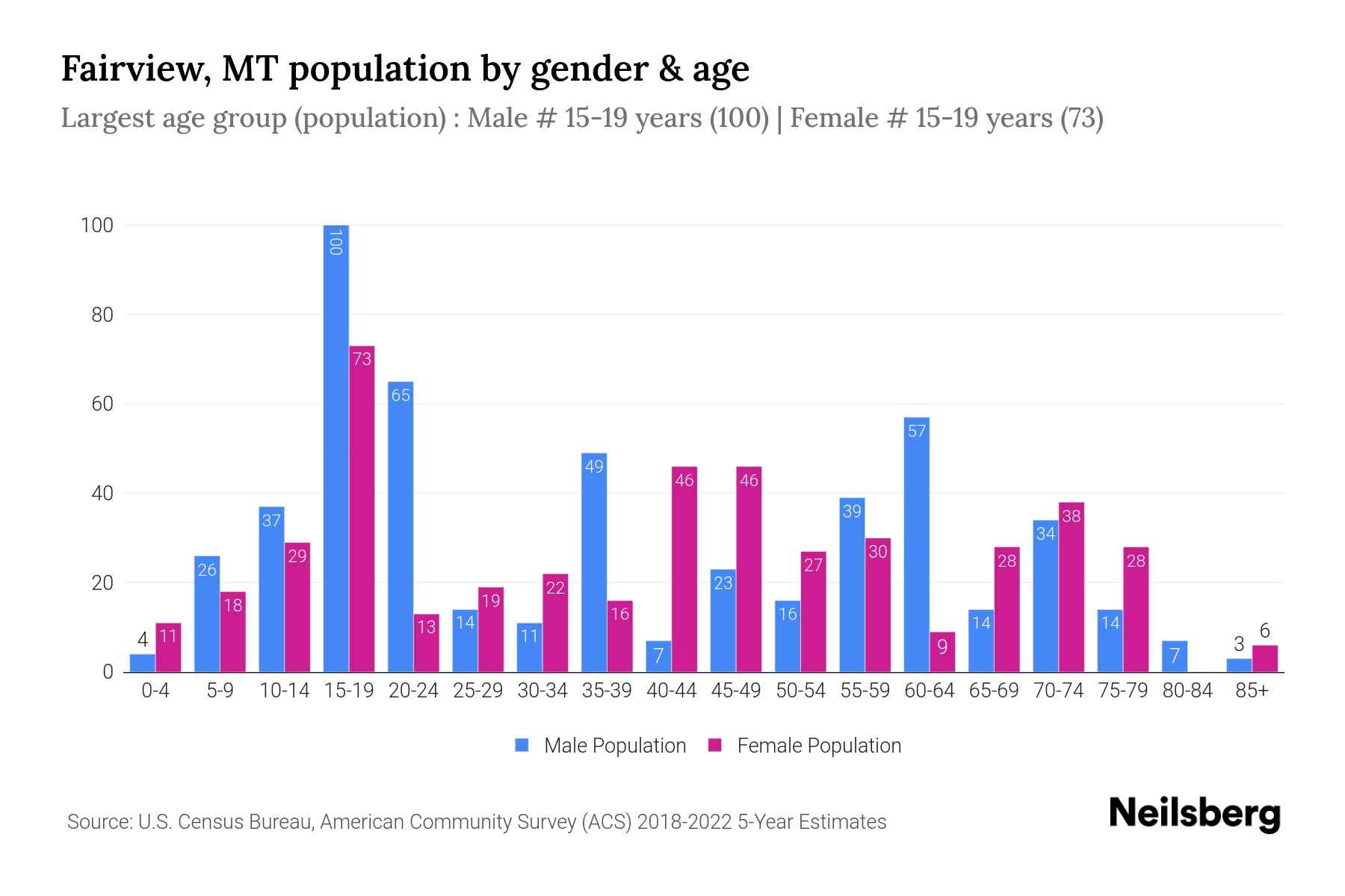 Fairview, MT Population by Gender - 2024 Update | Neilsberg