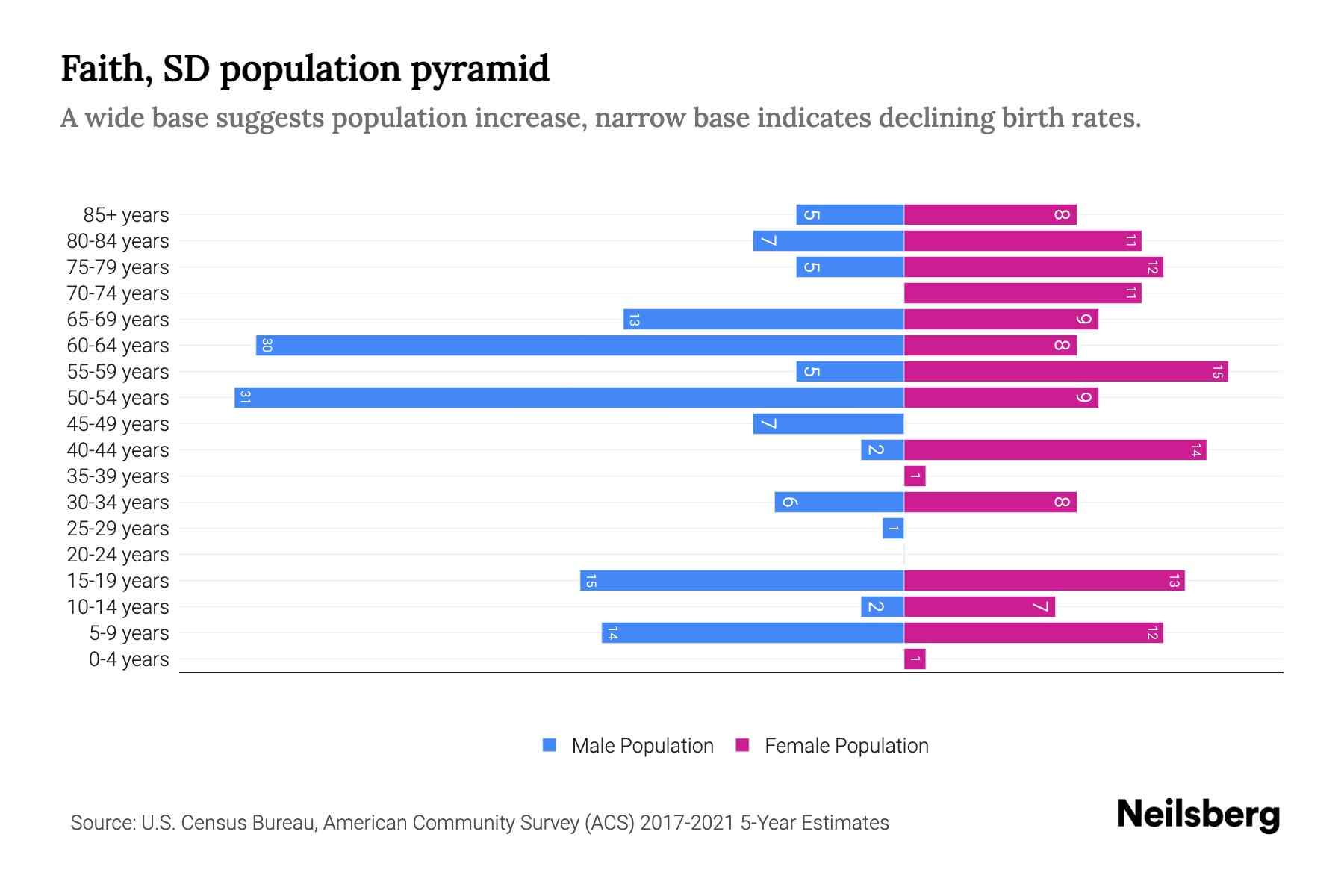 Faith, SD Population by Age - 2023 Faith, SD Age Demographics | Neilsberg