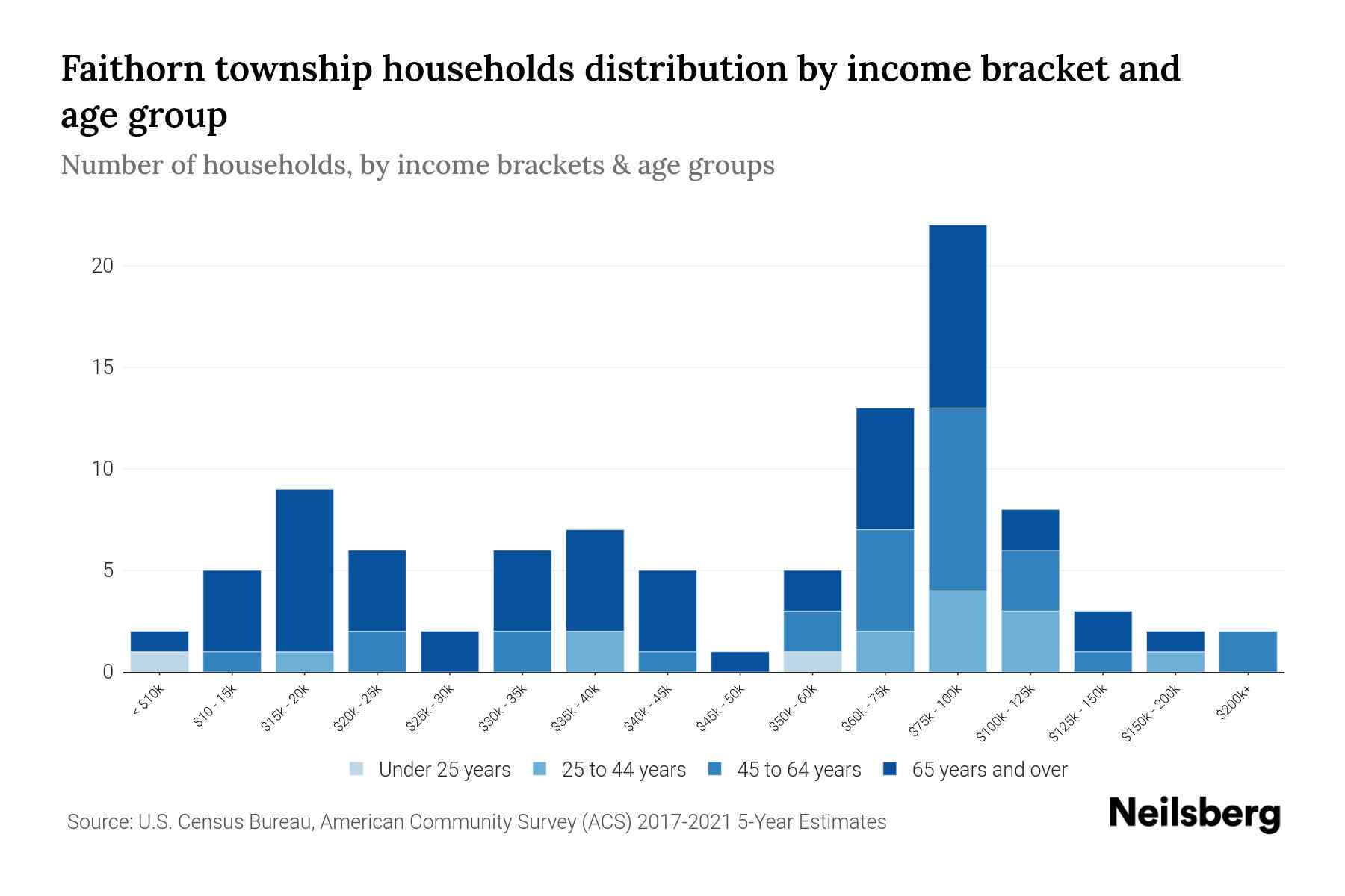 Faithorn Township, Michigan Median Household Income By Age - 2024 ...
